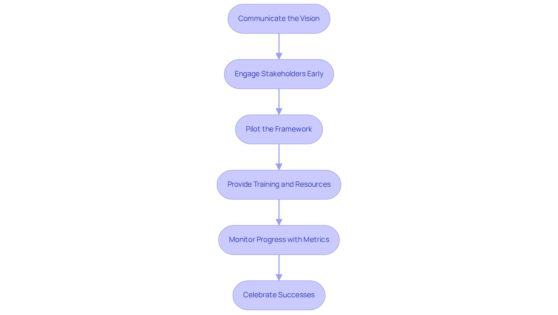 Each box represents a crucial step in the implementation process. Follow the arrows to see how each step leads to the next, ensuring a smooth transition through the framework's rollout. Each box represents a crucial step in the implementation process. Follow the arrows to see how each step leads to the next, ensuring a smooth transition through the framework's rollout.