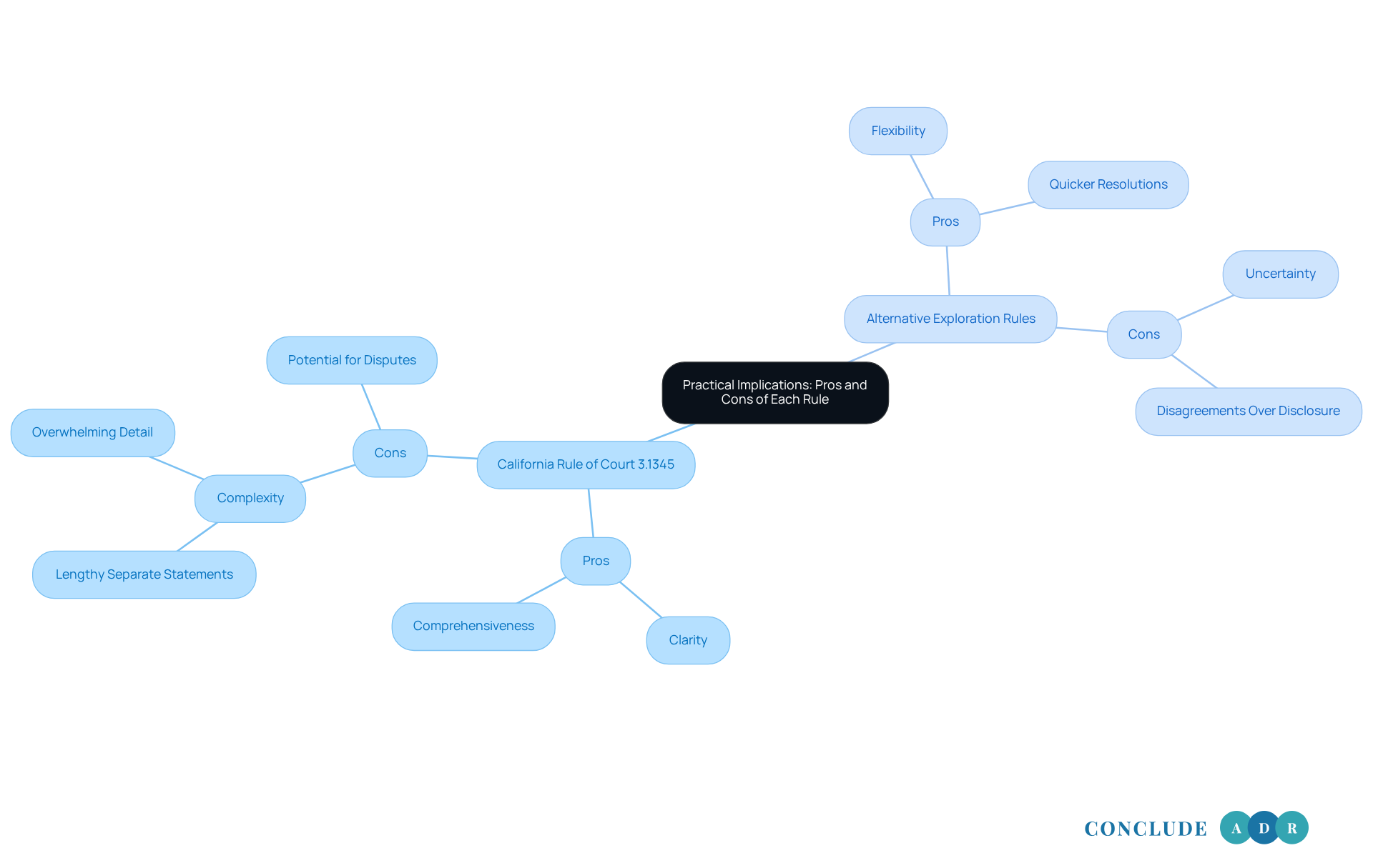 The central node represents the main topic, while the branches show the advantages and disadvantages of each rule. Pros are in one color and cons in another, helping you quickly identify the strengths and weaknesses of the rules discussed.