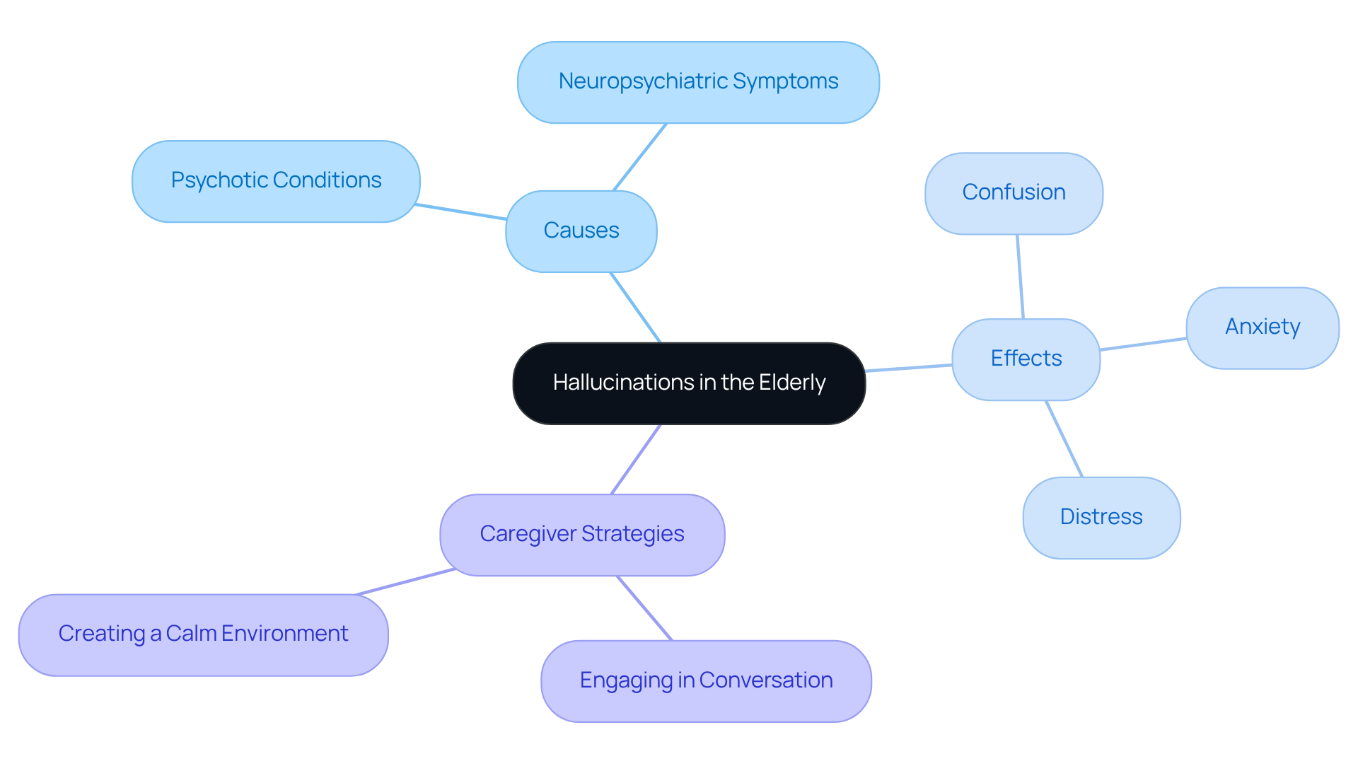 The central node represents the main topic, while branches show related aspects. Each color-coded branch helps you see how causes, effects, and caregiver strategies connect to the main issue of hallucinations.