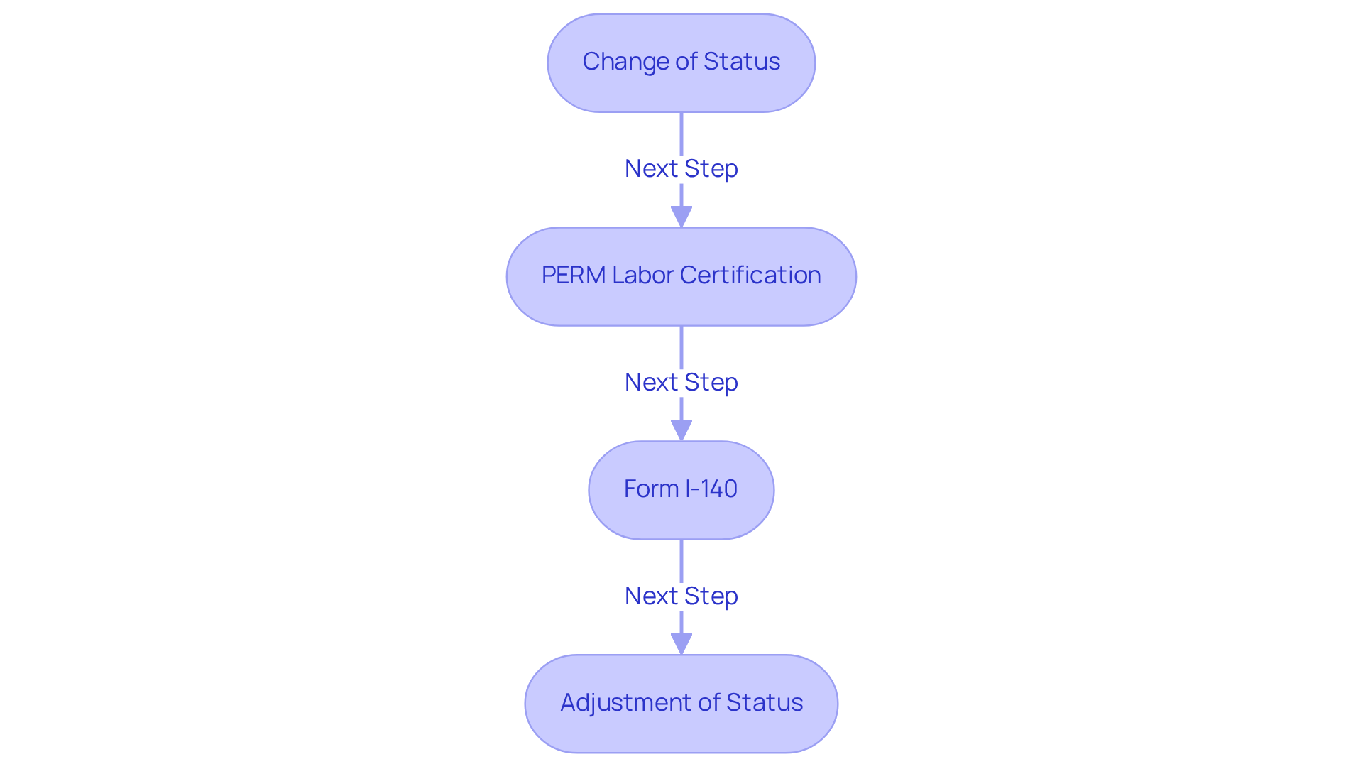 Each box represents a crucial step in your journey to obtaining a green card. Follow the arrows to see how each step leads to the next, ensuring you stay on track throughout the process.
