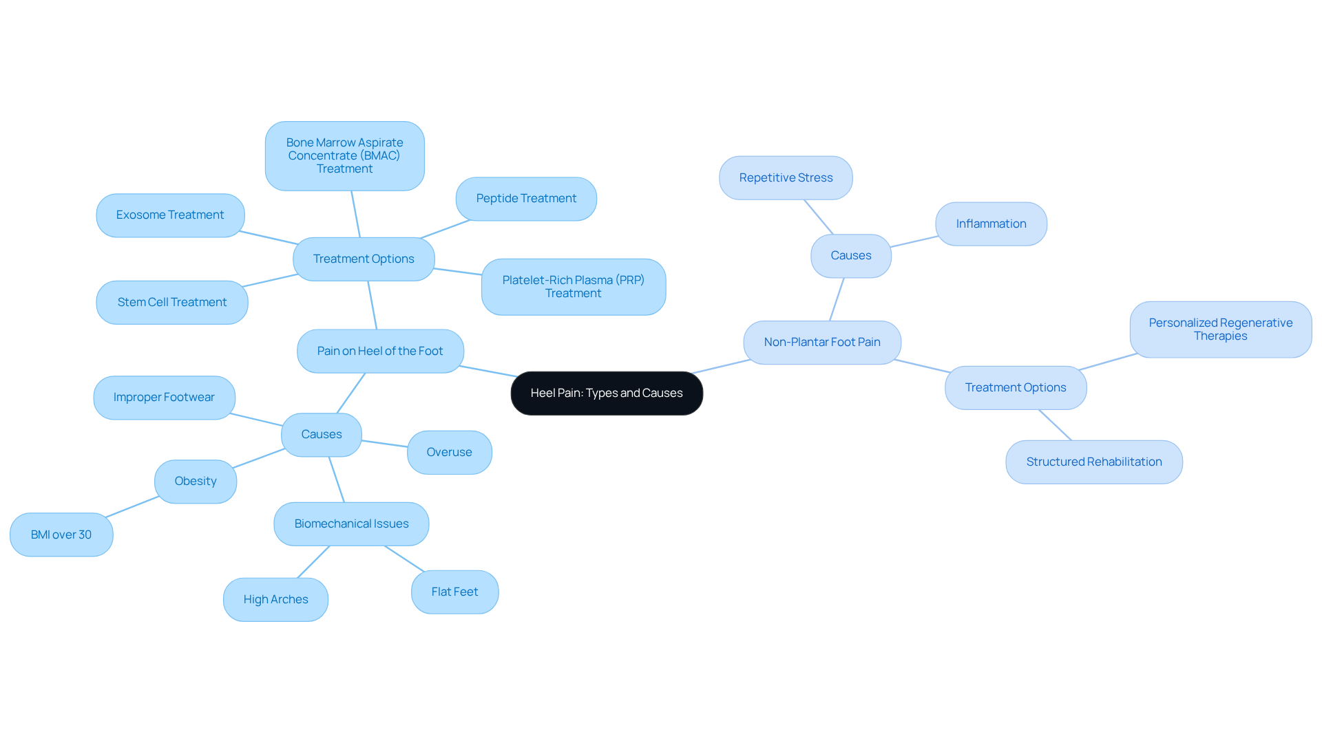 This mindmap helps you visualize the different types of heel pain and their causes. Start at the center with 'Heel Pain', then follow the branches to see how each type connects to its causes and treatment options. Each color represents a different category, making it easy to follow and understand. This mindmap helps you visualize the different types of heel pain and their causes. Start at the center with 'Heel Pain', then follow the branches to see how each type connects to its causes and treatment options. Each color represents a different category, making it easy to follow and understand.