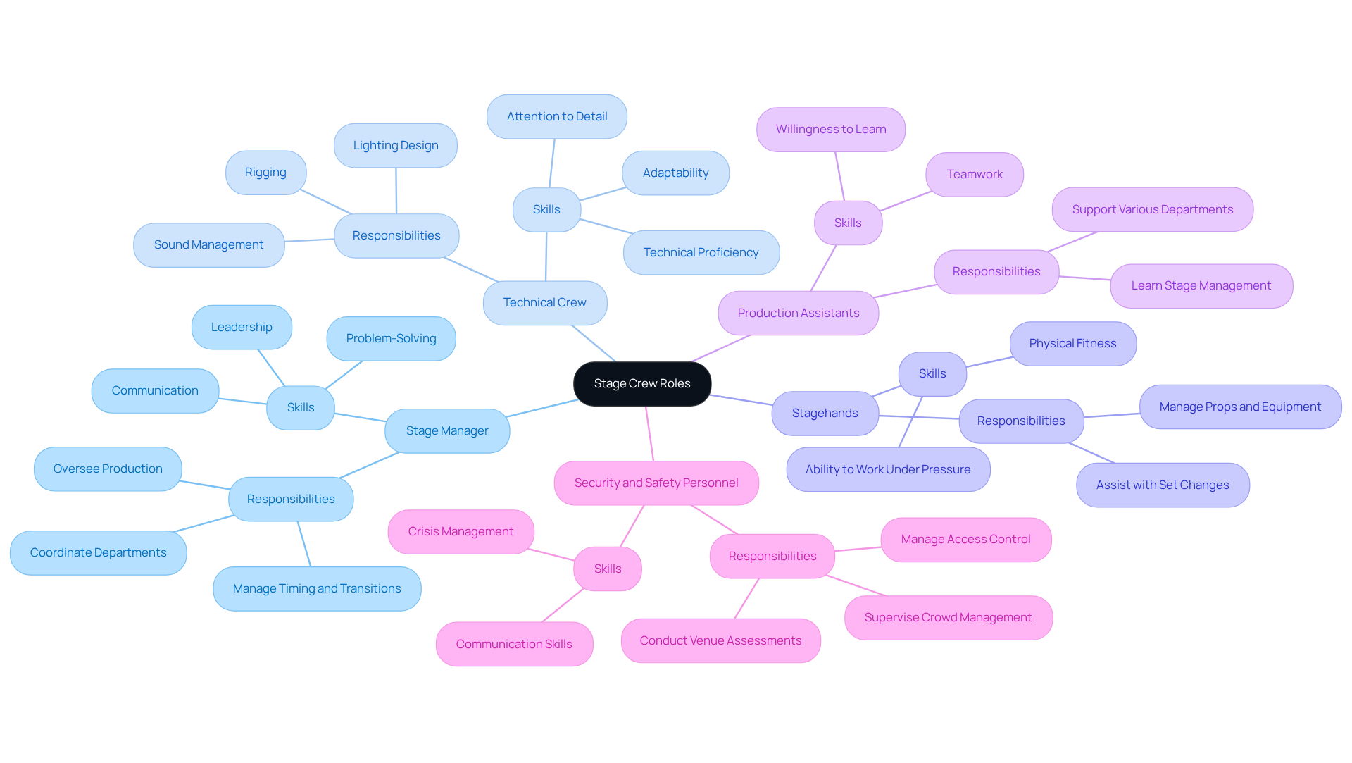 The center represents the main theme of stage crew roles. Each branch shows a specific role, and the sub-branches detail the skills and responsibilities associated with that role. This layout helps you understand how each position contributes to the overall success of a production.