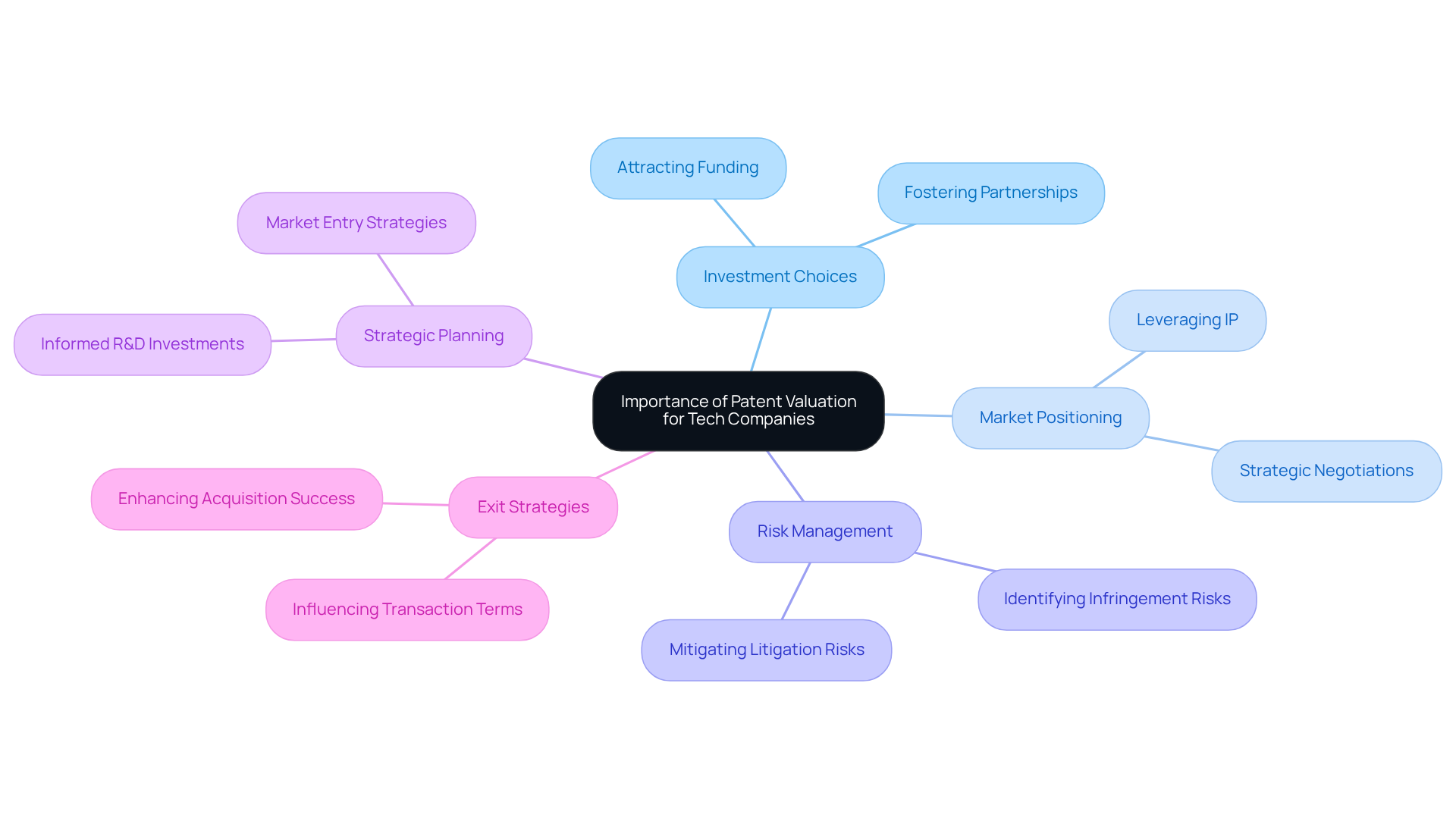 This mindmap illustrates why patent valuation is essential for tech companies. Each branch represents a key reason, showing how they contribute to a company's success and strategic decisions. Follow the branches to see how each aspect connects back to the central theme.