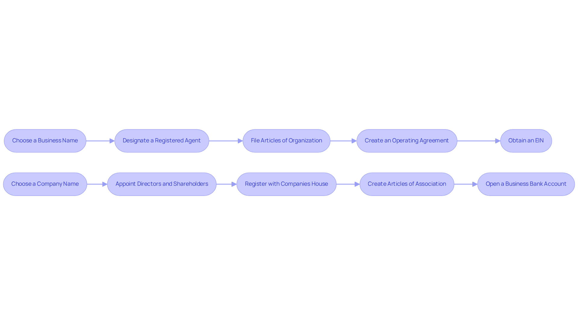 Each box represents a step in the formation process for either an LLC or a Ltd. Follow the arrows to see how each step leads to the next, and note the differences in the processes for each type of business. Each box represents a step in the formation process for either an LLC or a Ltd. Follow the arrows to see how each step leads to the next, and note the differences in the processes for each type of business.