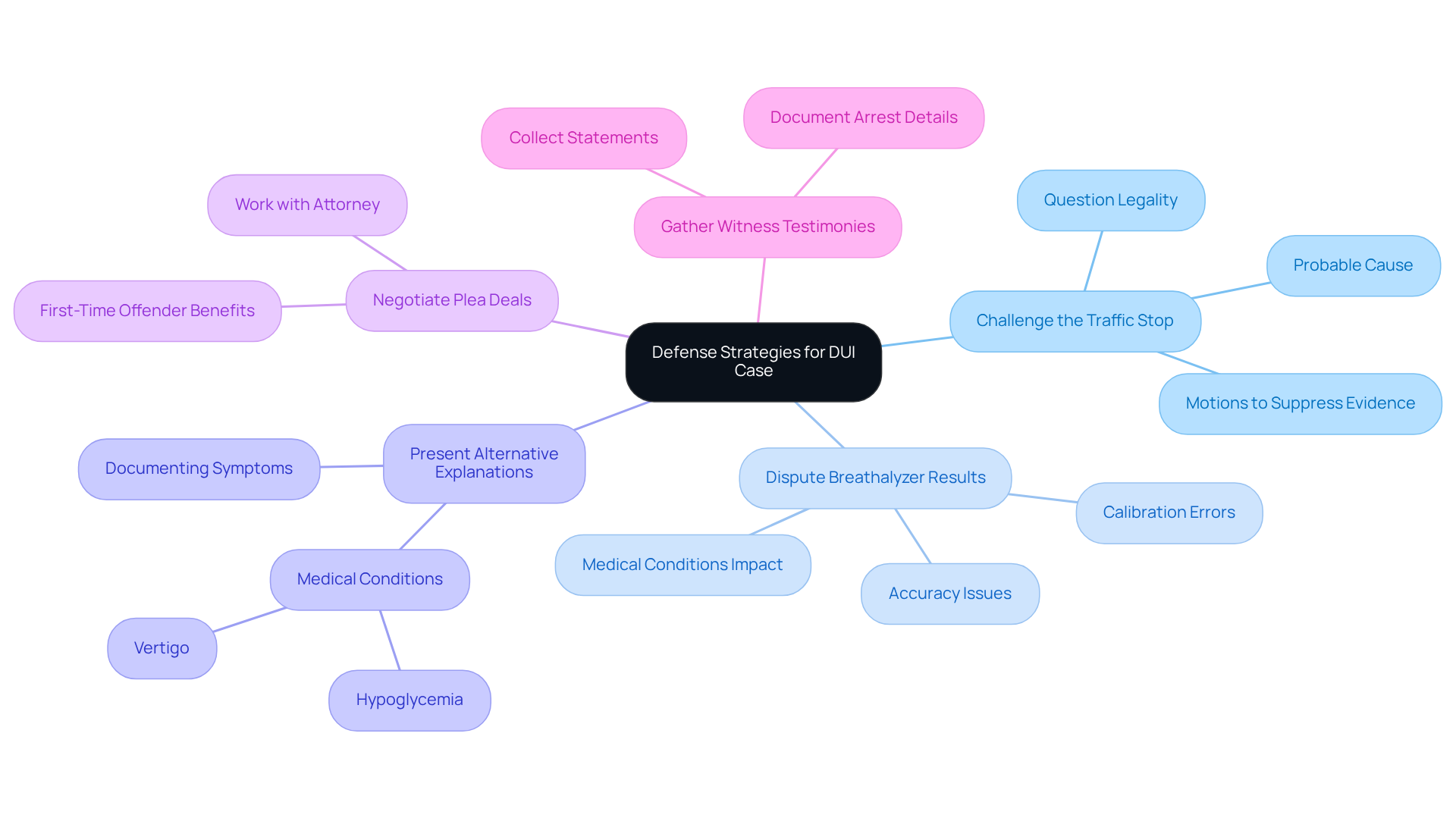 The central node represents the overall theme of defense strategies, while each branch details a specific strategy. Follow the branches to explore each approach and the supporting information that can help in a DUI case.