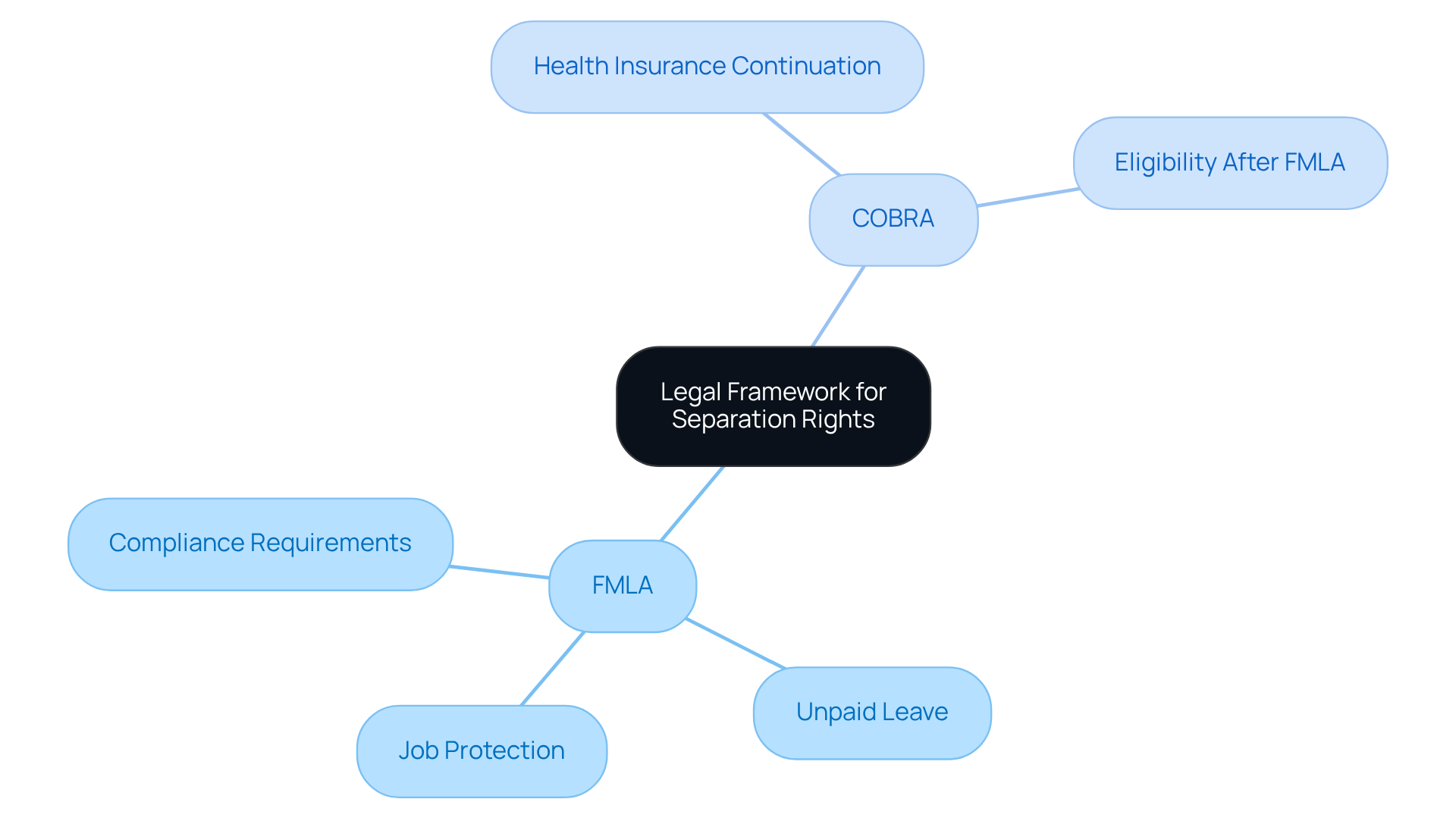 This mindmap illustrates the key components of the legal framework surrounding separation rights for medical managers. Start at the center with the main topic, then explore the branches to understand the specific rights and regulations that affect job security and health benefits.