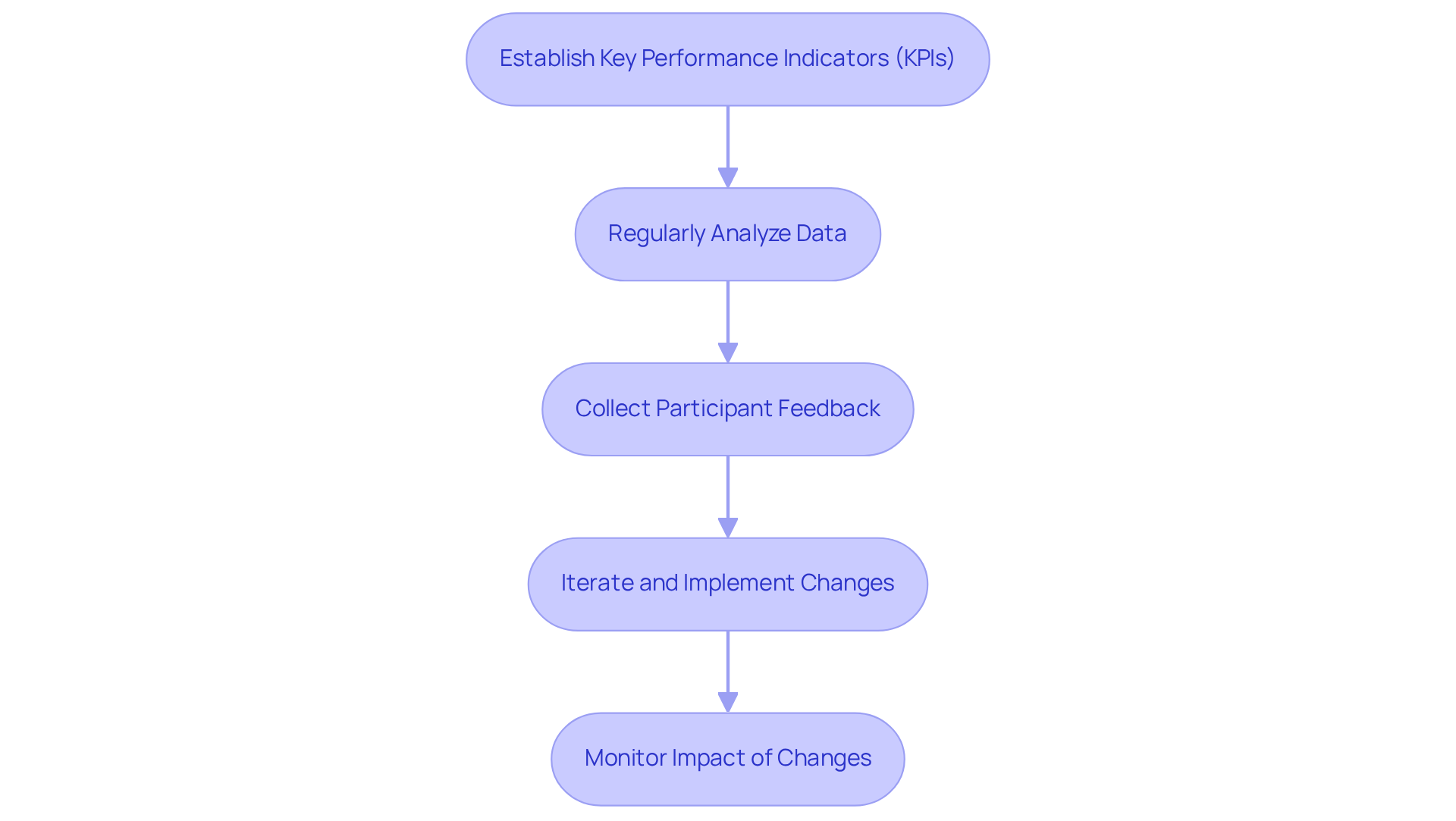 Each box represents a crucial step in improving the search experience. Follow the arrows to see how each action builds on the previous one, leading to a better understanding of user needs and enhanced satisfaction.