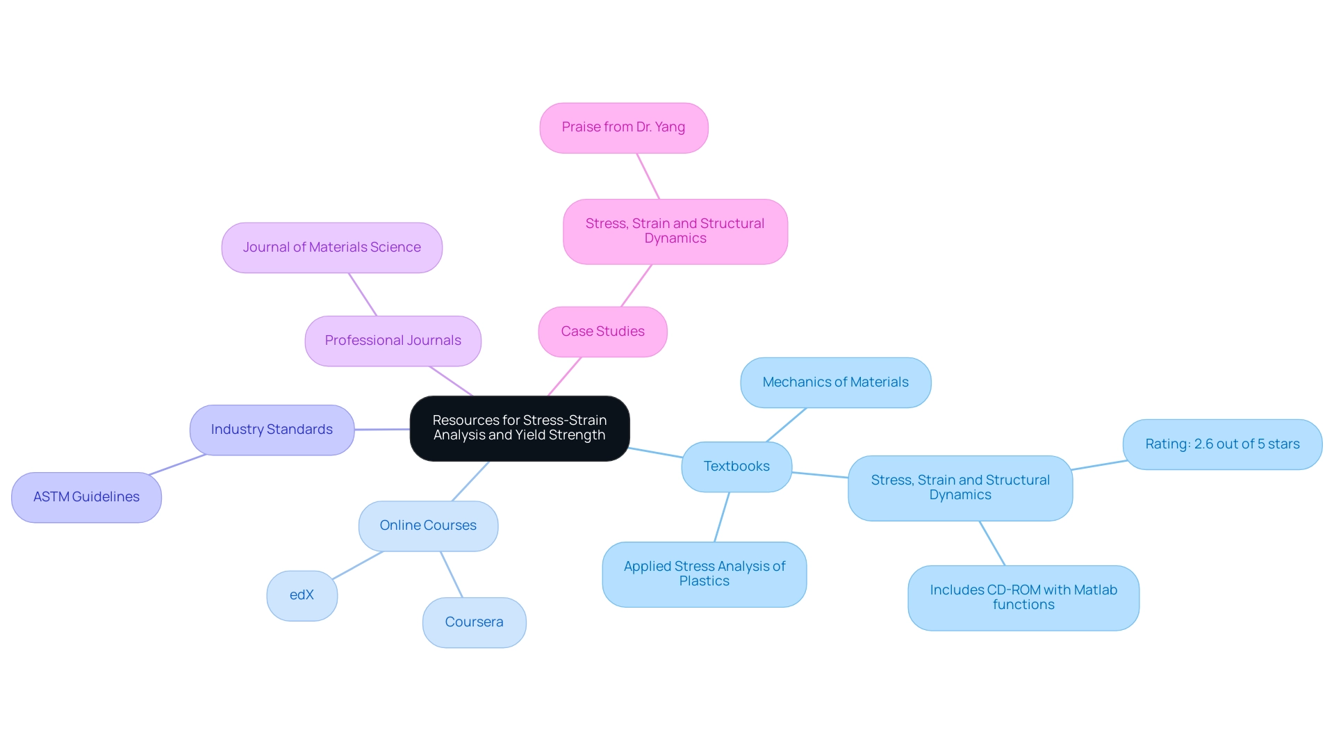 The central node represents the main topic, with branches showing different resource categories and their specific titles or contributions.