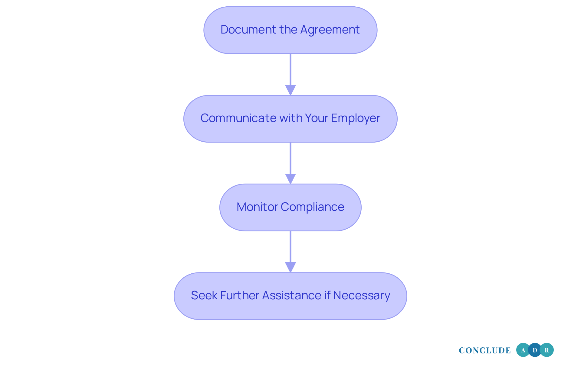 Each box represents a crucial step to take after mediation. Follow the arrows to see how each action leads to the next, ensuring that agreements are implemented effectively.