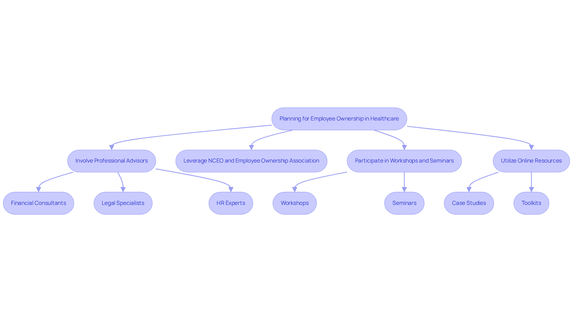 Each box represents a step in the planning process. Follow the arrows to see how to effectively prepare for employee ownership, from involving advisors to utilizing resources.