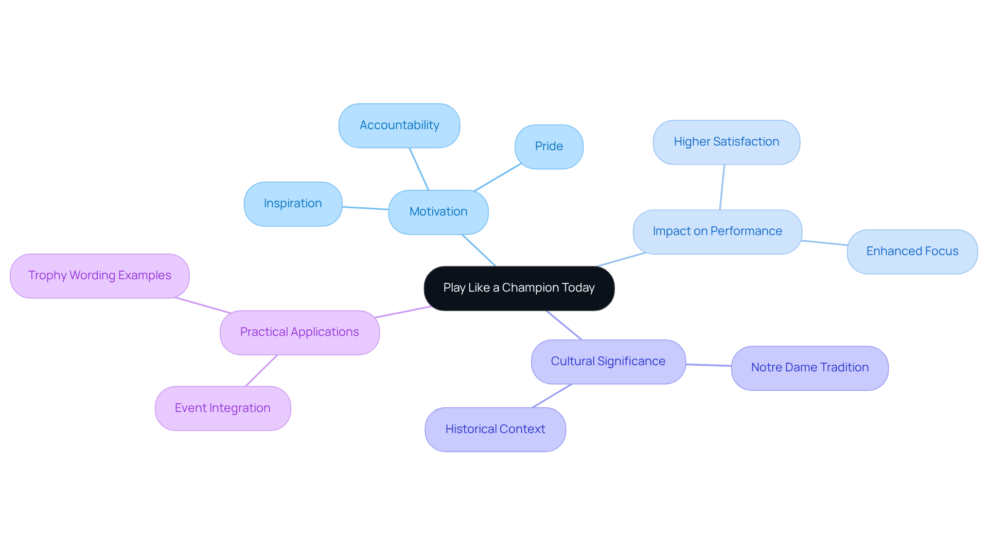 The center represents the powerful motto, with branches showing its motivational aspects, effects on performance, cultural importance, and how to apply it in awards. Each branch helps illustrate how this phrase influences athletes and their journey. The center represents the powerful motto, with branches showing its motivational aspects, effects on performance, cultural importance, and how to apply it in awards. Each branch helps illustrate how this phrase influences athletes and their journey.