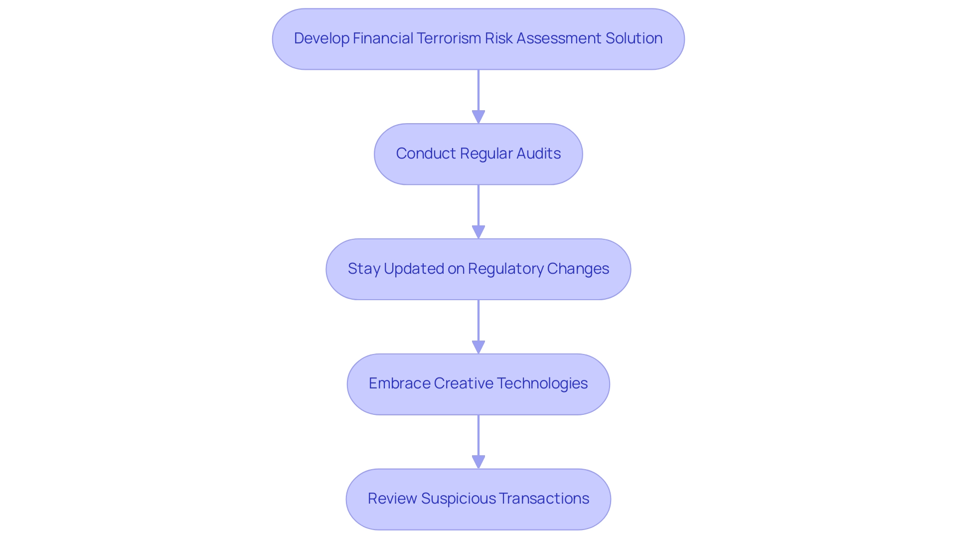 Each box represents a critical step in the compliance process, with colors indicating different types of actions: development, compliance checks, and technology adoption.