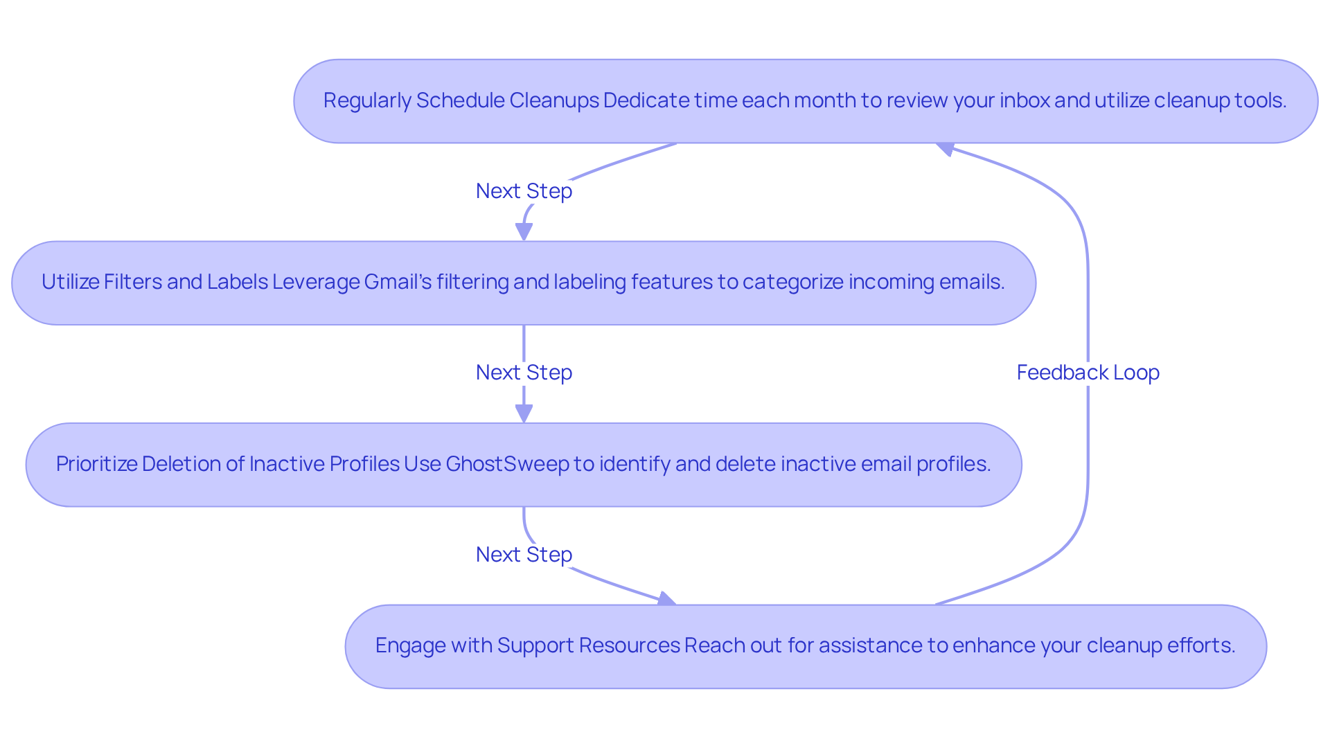 Each box represents a strategy you can use to clean up your Gmail. Follow the arrows to see how these strategies connect and lead to better email management.