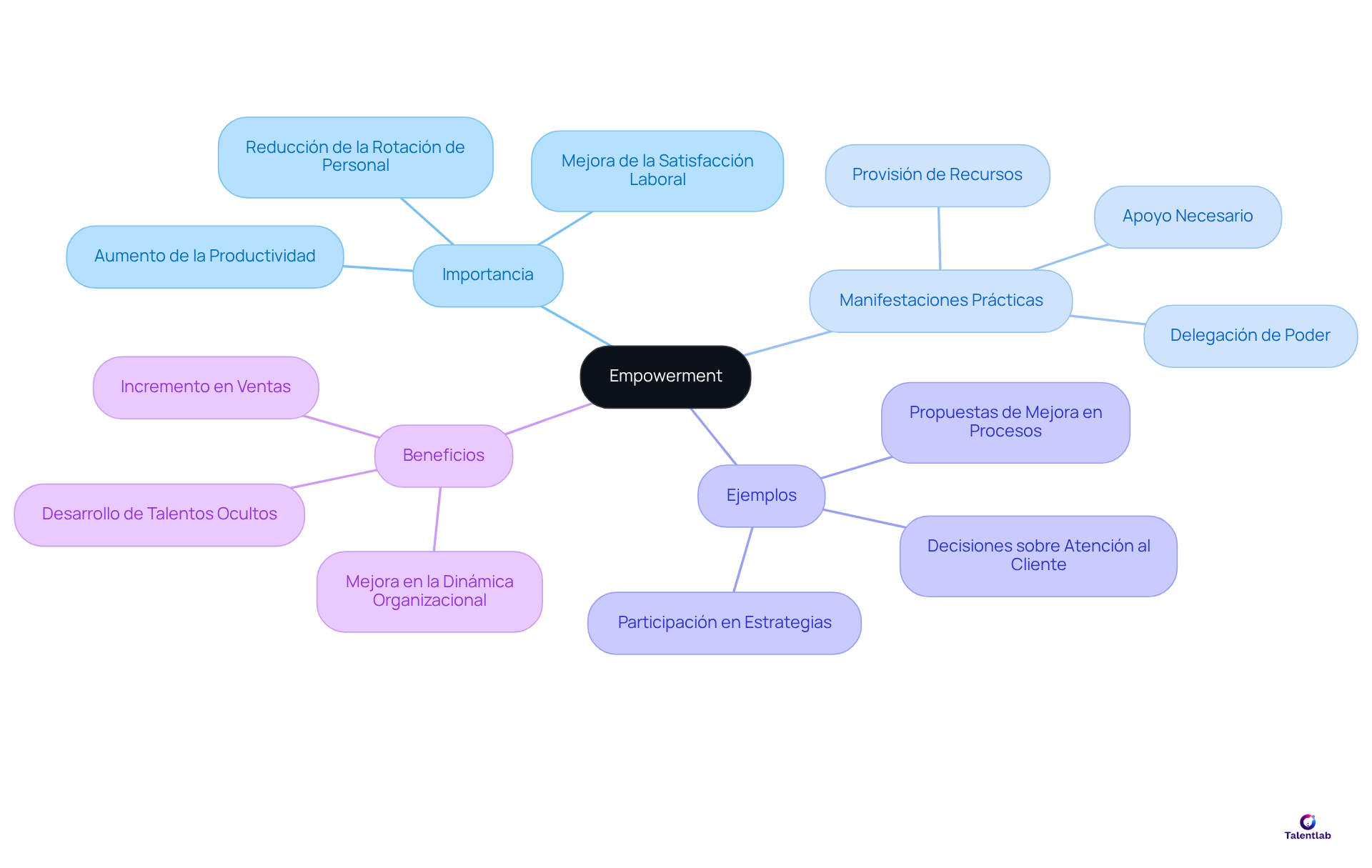 El nodo central representa el concepto de empowerment, y las ramas muestran sus diferentes aspectos y beneficios. Sigue las ramas para explorar cómo se manifiesta y por qué es importante en el entorno laboral.