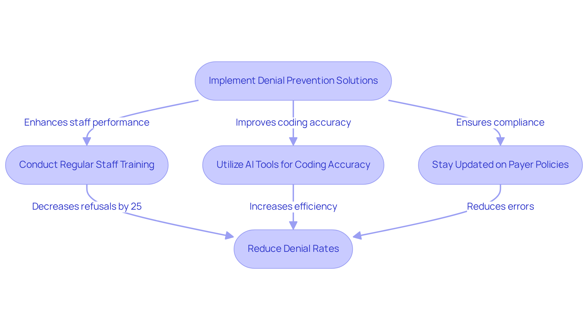 Follow the arrows to see how each step contributes to reducing denial rates. Each box represents an action that practices can take to improve their claims management and overall efficiency.