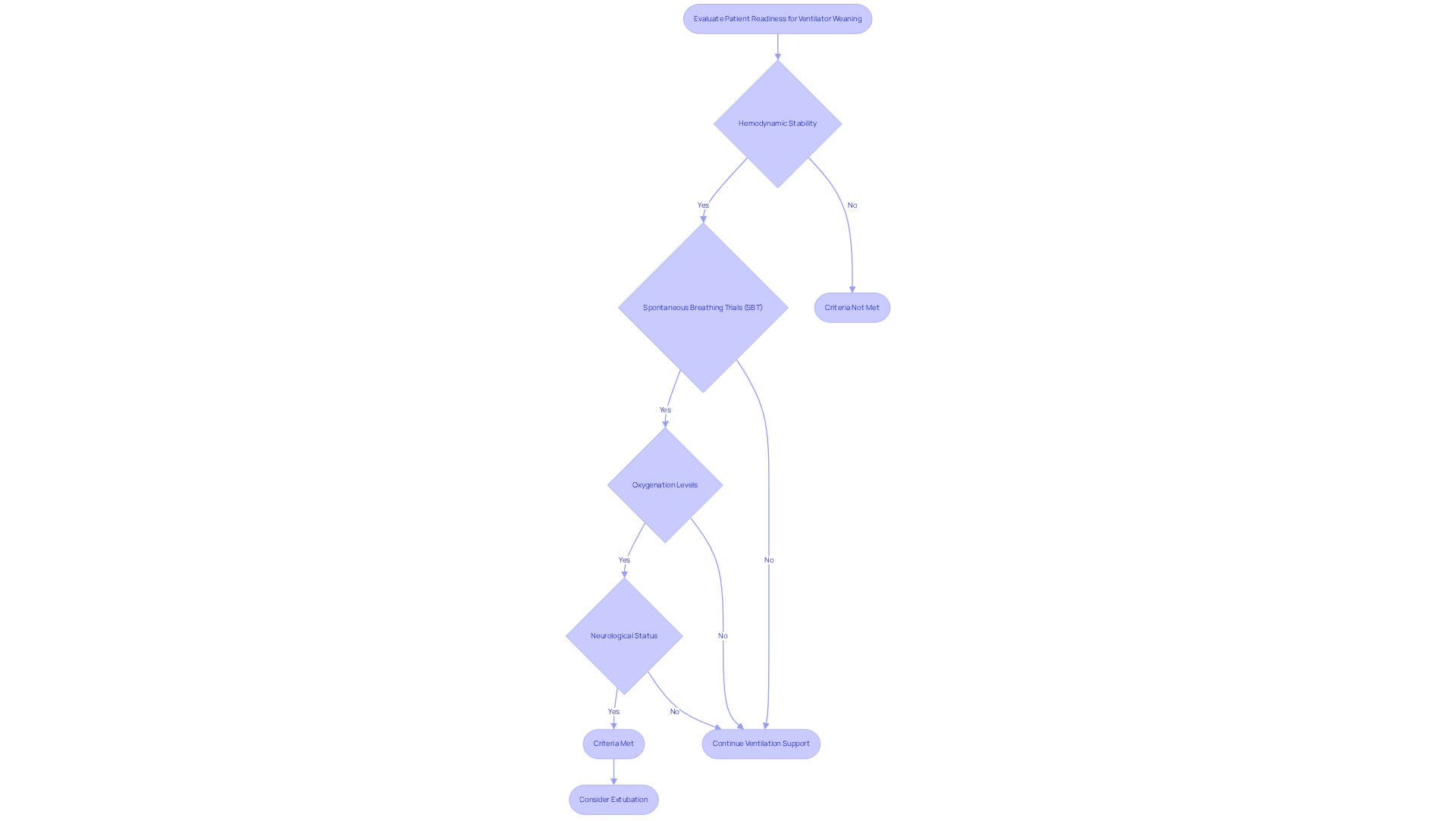 Follow the flowchart from the start to assess each criterion. If a criterion is met, proceed to the next step; if not, consider the appropriate actions, such as continuing ventilation support.