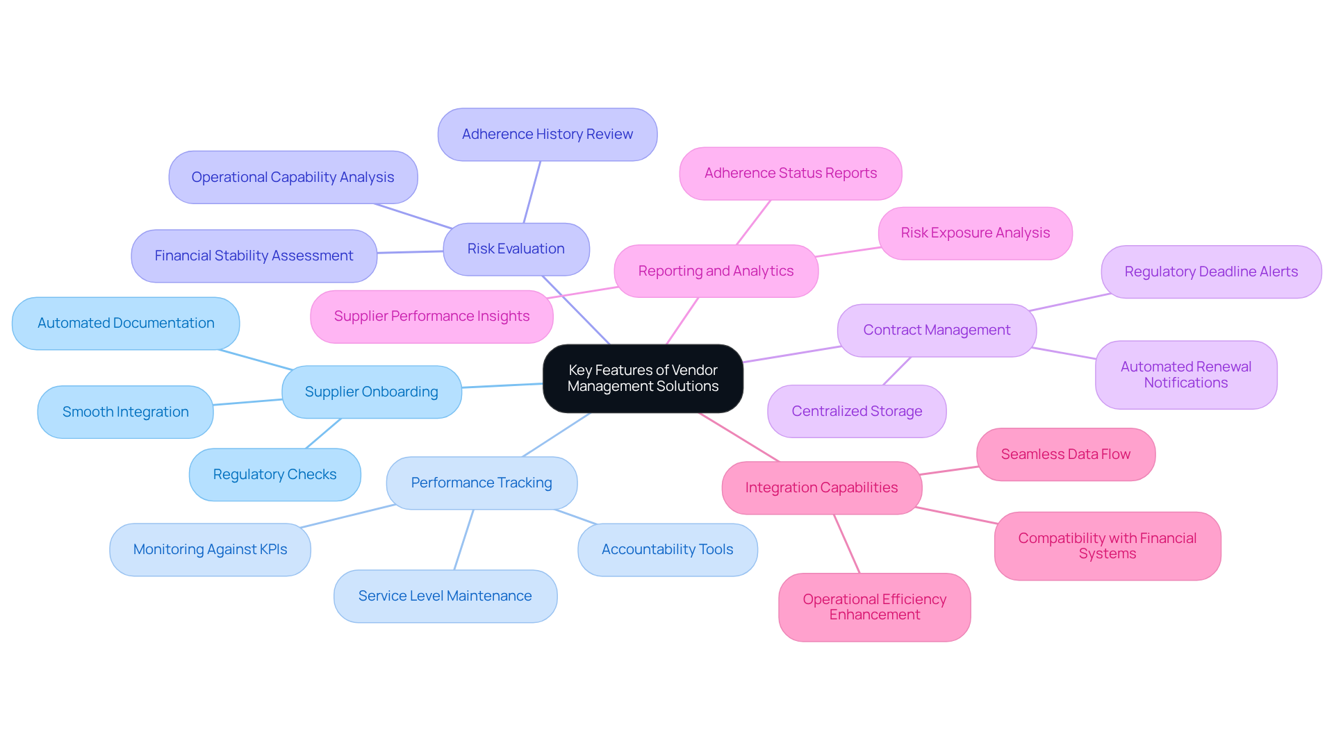 The center shows the main topic, and each branch represents a key feature. Follow the branches to learn about each feature's role in enhancing vendor management. The center shows the main topic, and each branch represents a key feature. Follow the branches to learn about each feature's role in enhancing vendor management.