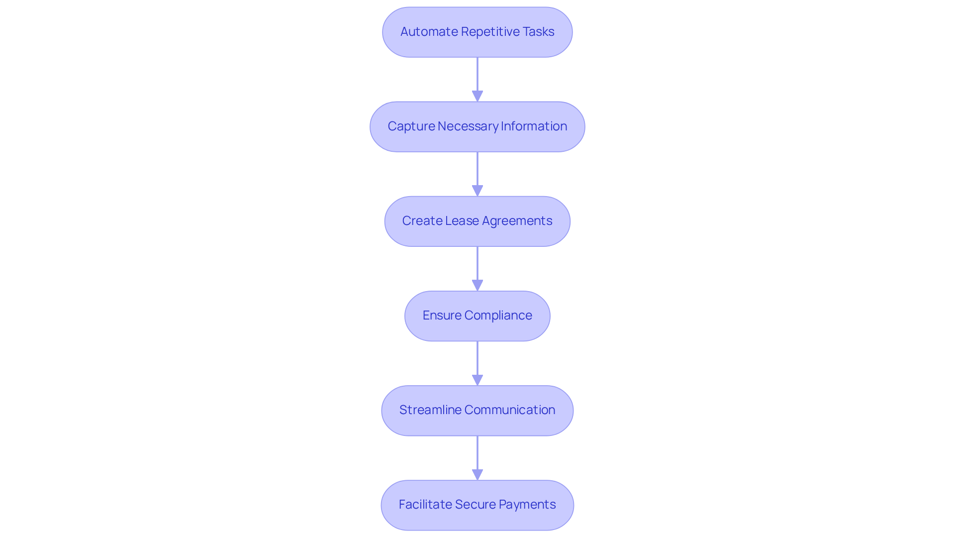 Each box shows a step in the process of using templates to improve efficiency. Follow the arrows to see how each step leads to the next, ultimately enhancing the leasing process.