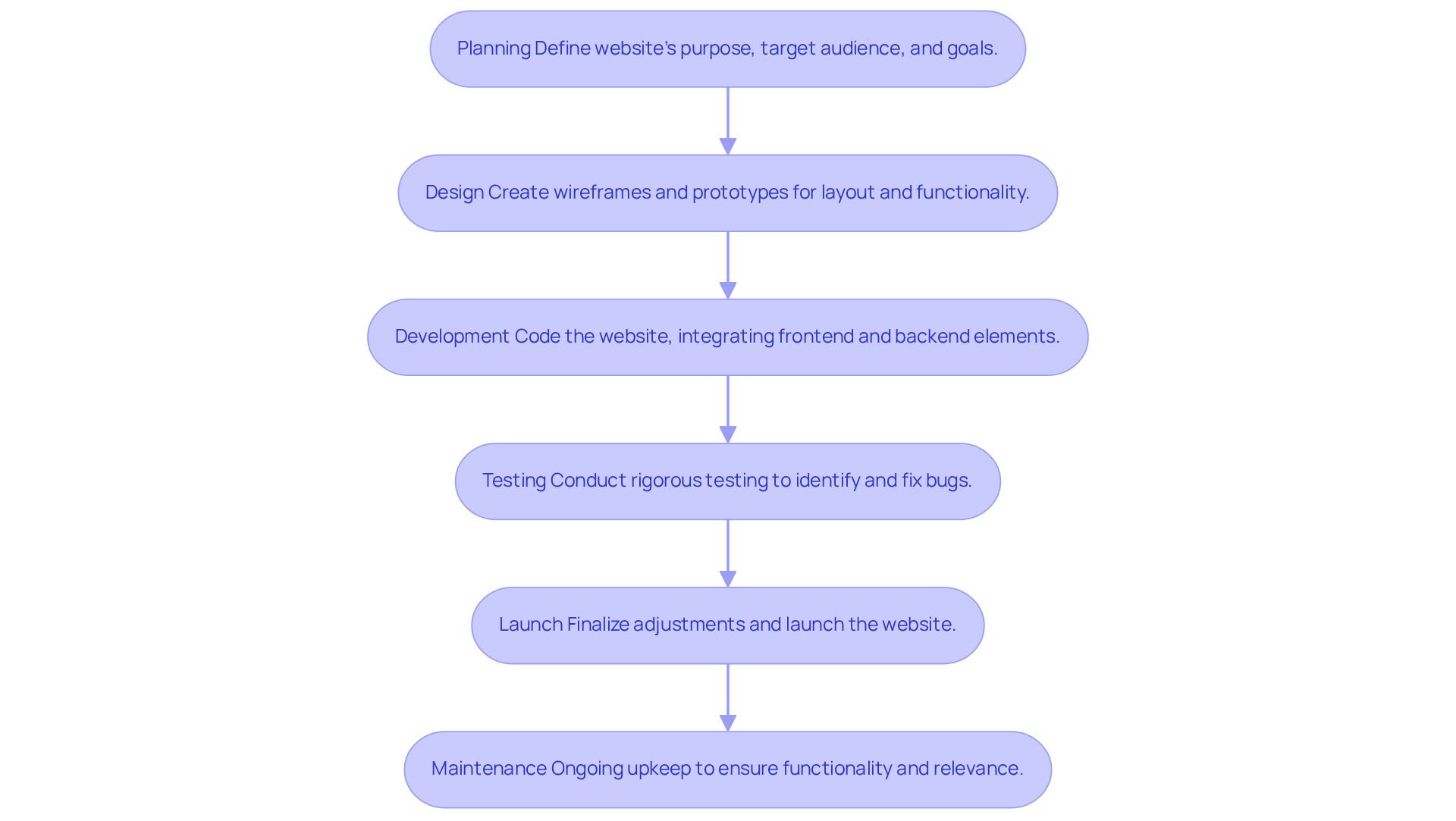 Each box represents a stage in the website development process. Follow the arrows to see how each stage leads to the next, ensuring a smooth transition from planning to maintenance.