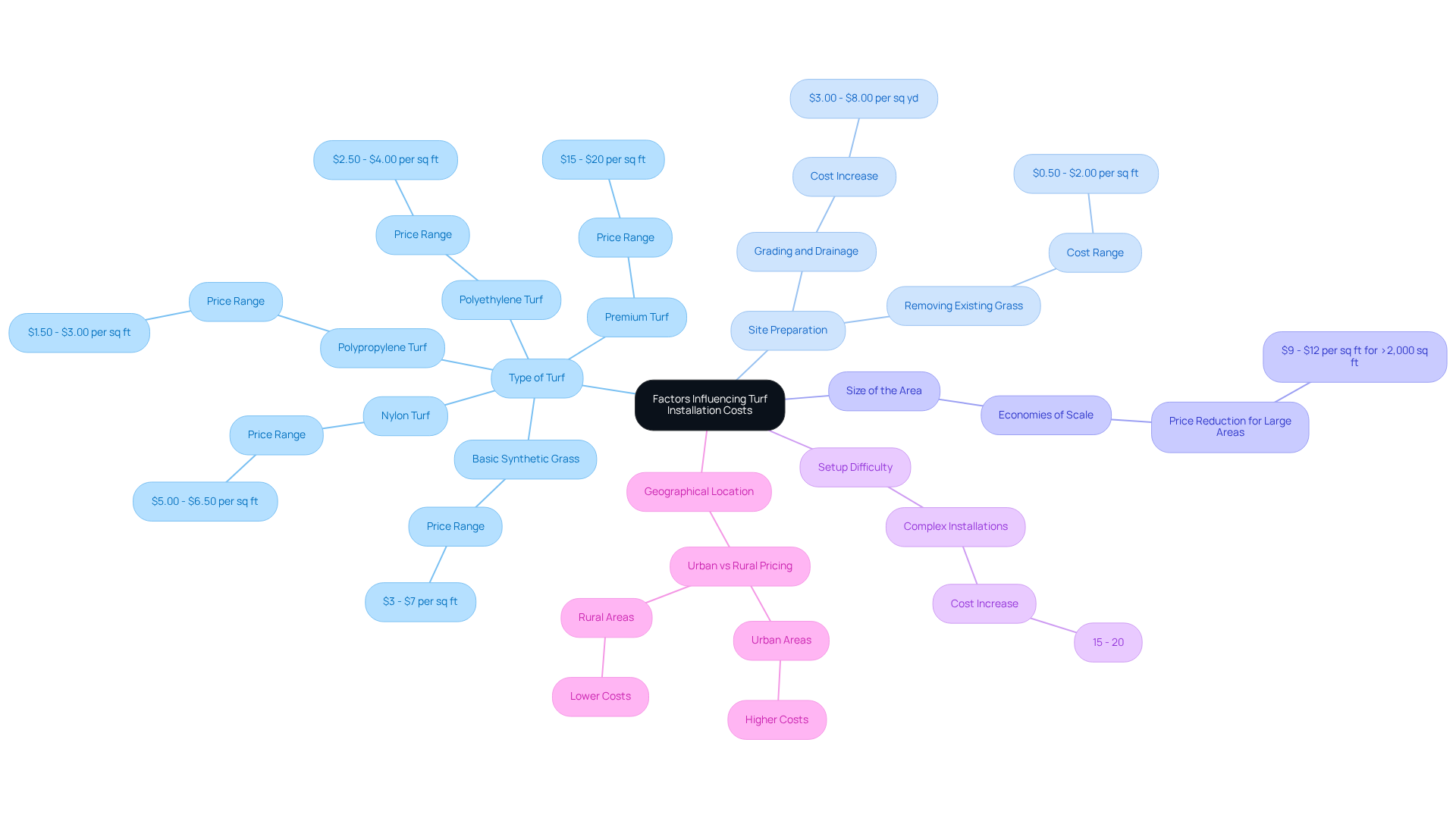 The central node represents the overall topic of installation costs, while each branch highlights a key factor that affects pricing. Follow the branches to see how each factor contributes to the total cost, with additional details provided in the sub-branches. The central node represents the overall topic of installation costs, while each branch highlights a key factor that affects pricing. Follow the branches to see how each factor contributes to the total cost, with additional details provided in the sub-branches.