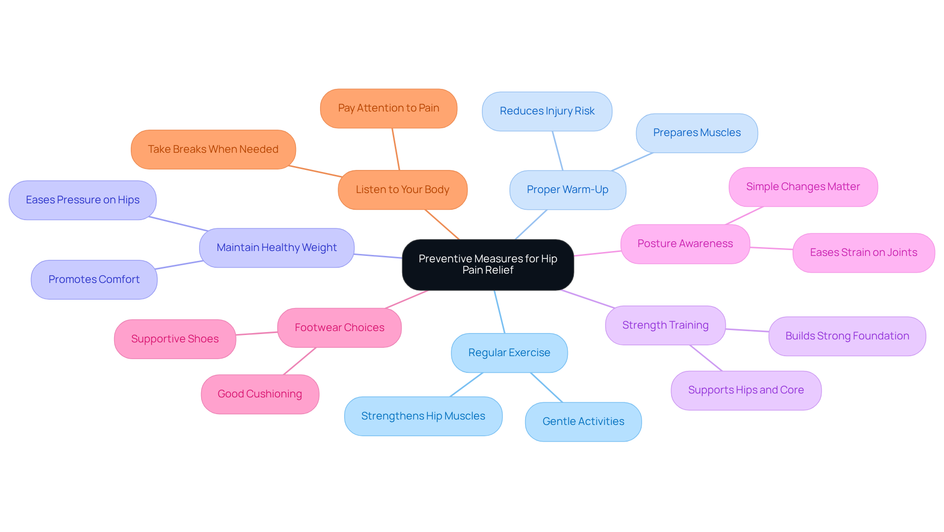 This mindmap shows various steps you can take to relieve hip pain. Start at the center with the main idea, then follow the branches to explore each preventive measure. Each branch represents a different action you can take to improve your hip health. This mindmap shows various steps you can take to relieve hip pain. Start at the center with the main idea, then follow the branches to explore each preventive measure. Each branch represents a different action you can take to improve your hip health.