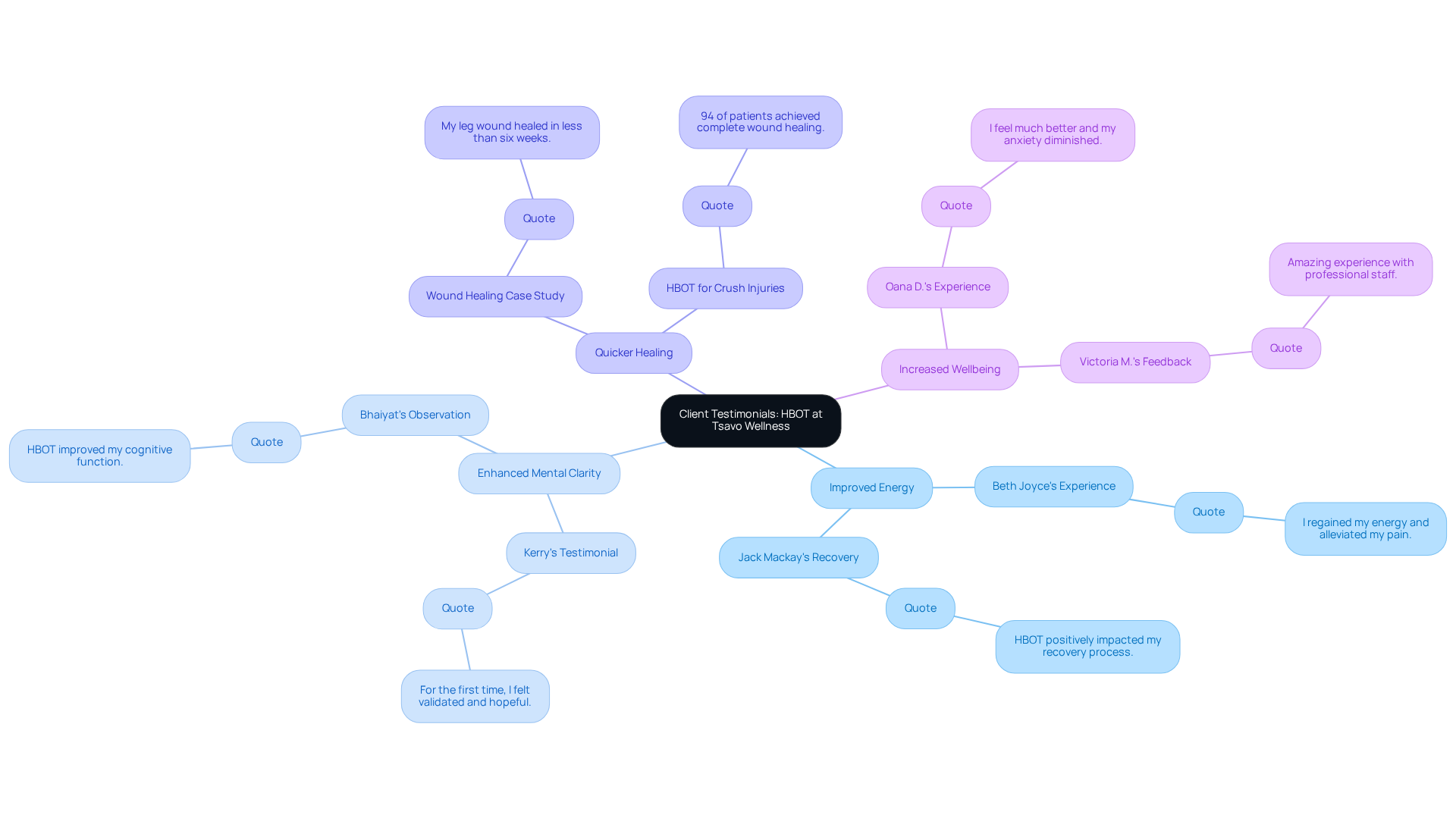 This mindmap illustrates the various benefits clients have experienced through HBOT. Each branch represents a different advantage, with personal quotes highlighting real feelings and transformations. Follow the branches to understand how HBOT has impacted lives.
