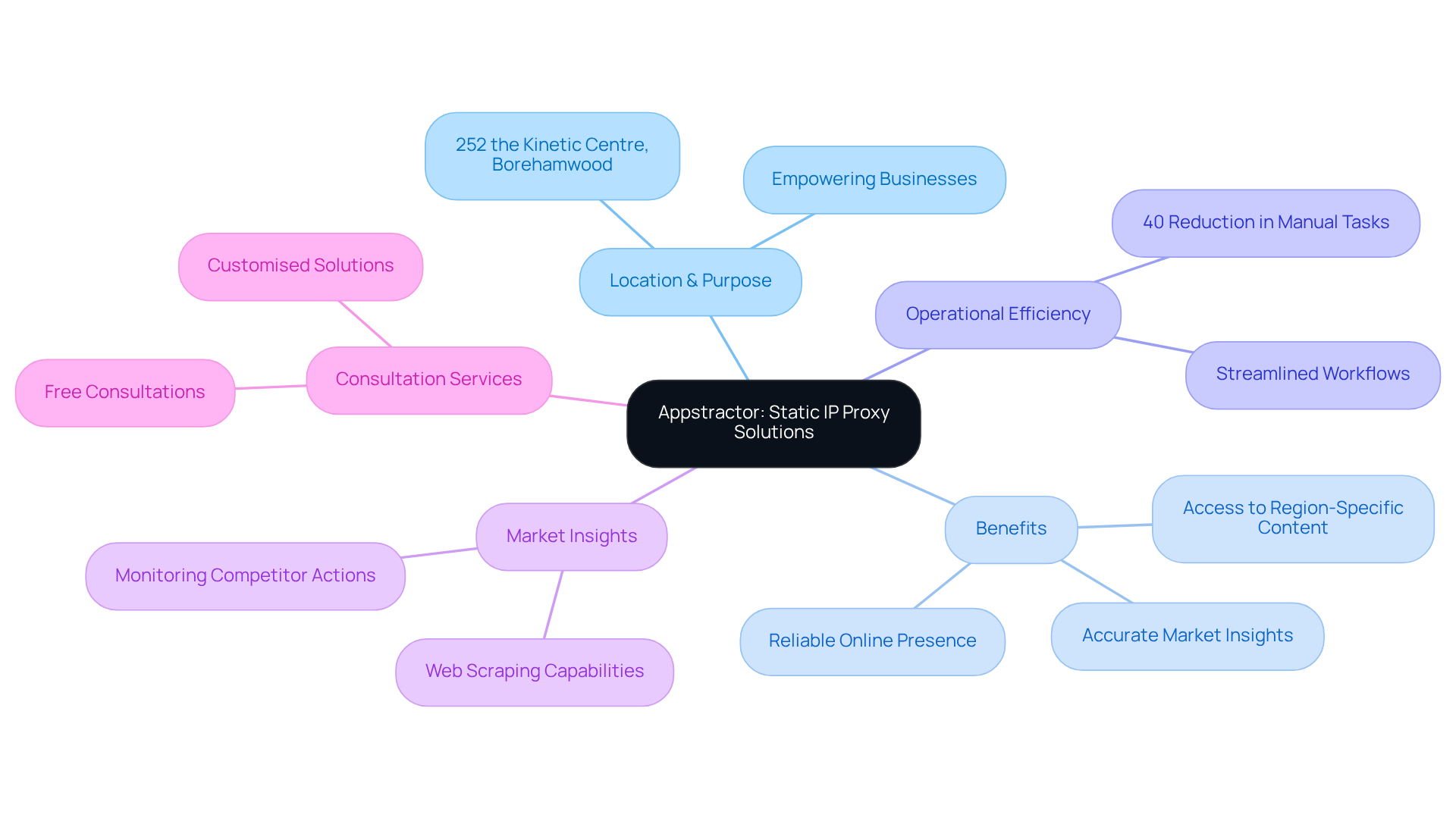 The central node represents Appstractor's main offering, while the branches show different aspects of how these solutions benefit businesses in digital marketing. Follow the branches to explore each area in detail. The central node represents Appstractor's main offering, while the branches show different aspects of how these solutions benefit businesses in digital marketing. Follow the branches to explore each area in detail.