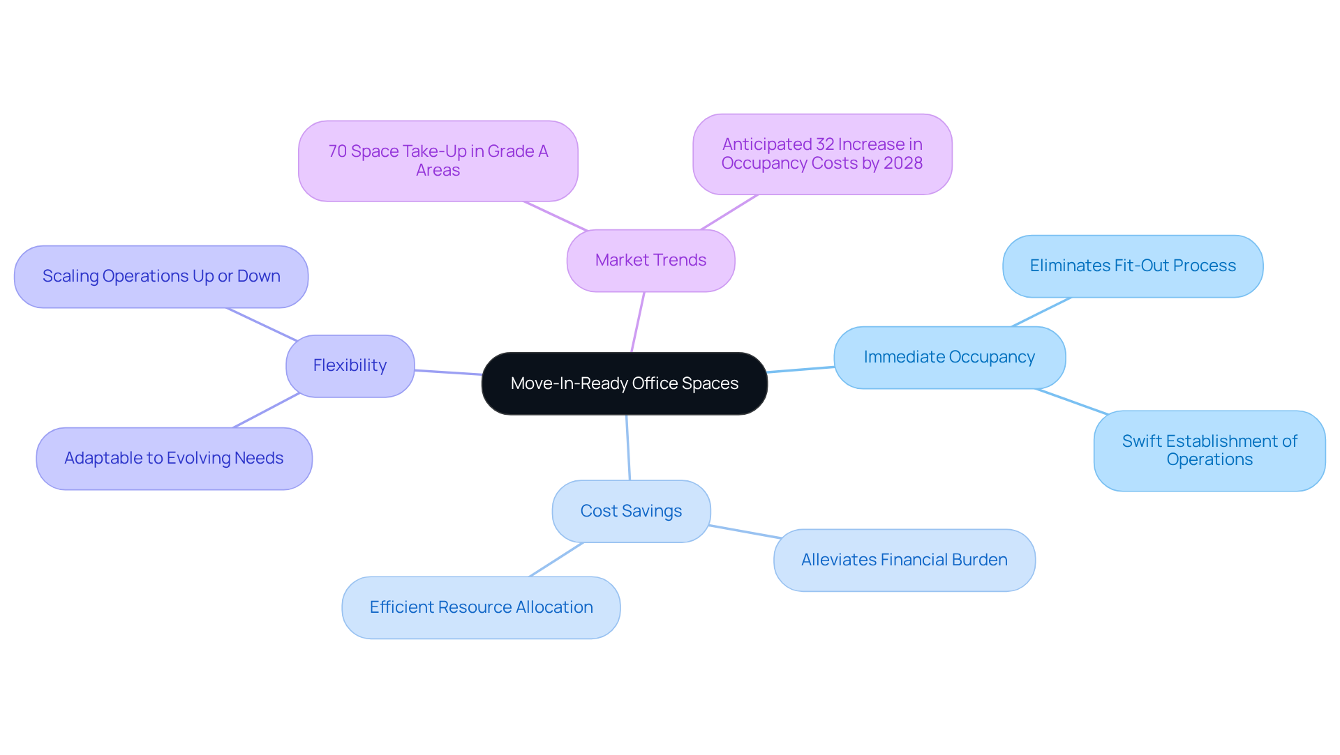 The central node represents the main topic, while the branches show the key benefits and trends. Each sub-branch provides more detail, helping you see how move-in-ready spaces enhance operational efficiency.