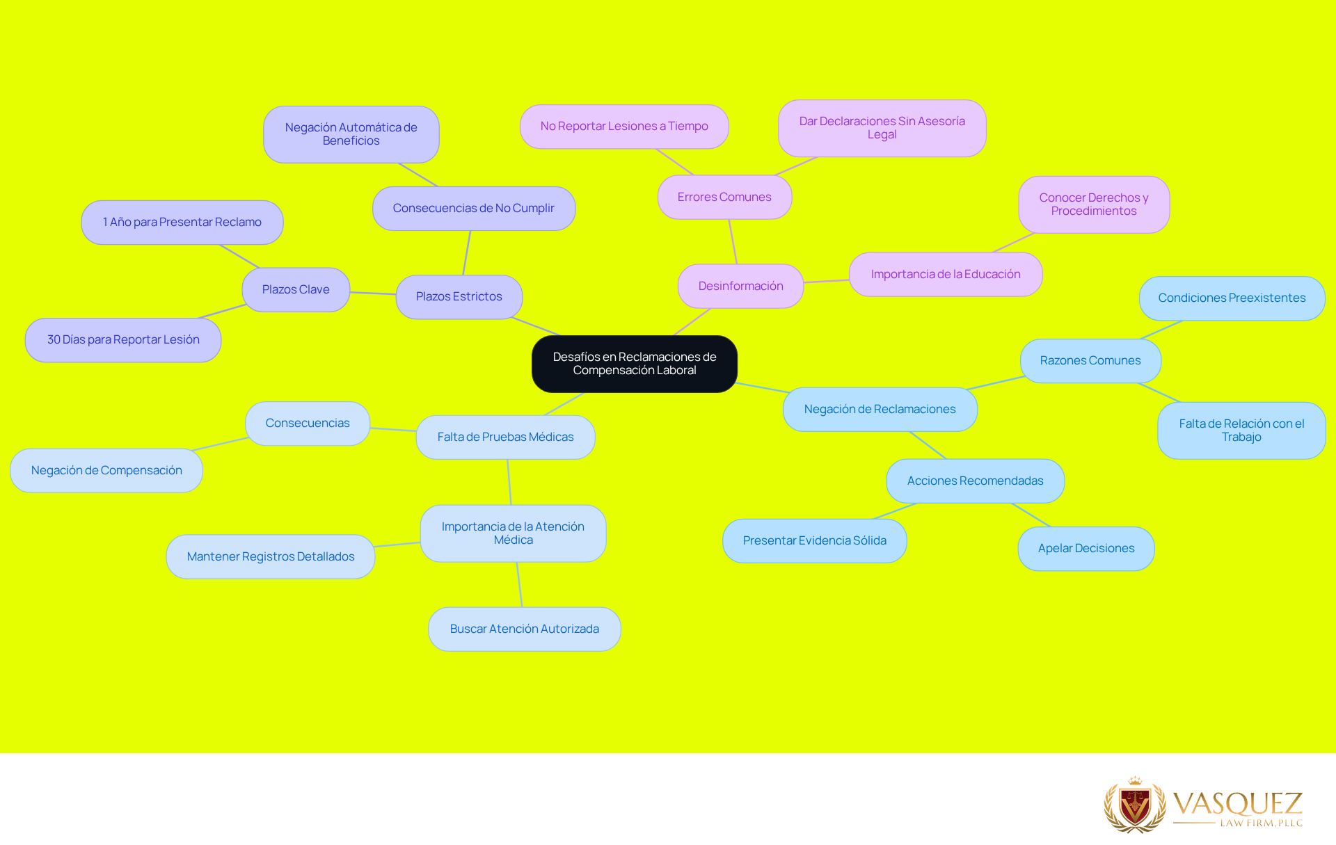 El nodo central representa el tema general, mientras que las ramas muestran los desafíos específicos. Cada sub-rama proporciona información adicional sobre cómo abordar cada desafío. ¡Explora cada parte para entender mejor cómo navegar por el proceso de reclamación! El nodo central representa el tema general, mientras que las ramas muestran los desafíos específicos. Cada sub-rama proporciona información adicional sobre cómo abordar cada desafío. ¡Explora cada parte para entender mejor cómo navegar por el proceso de reclamación!