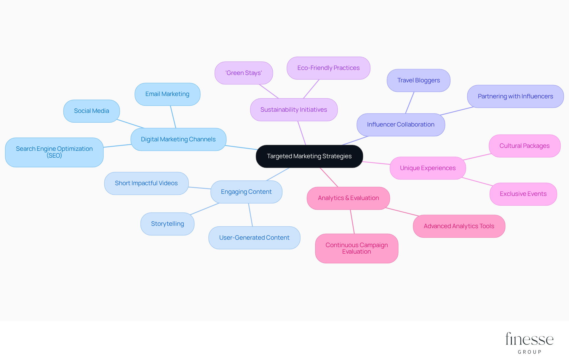 The central idea is the overall goal of targeted marketing. Each branch shows a different strategy, and the sub-branches provide specific actions or details for implementing those strategies. The central idea is the overall goal of targeted marketing. Each branch shows a different strategy, and the sub-branches provide specific actions or details for implementing those strategies.