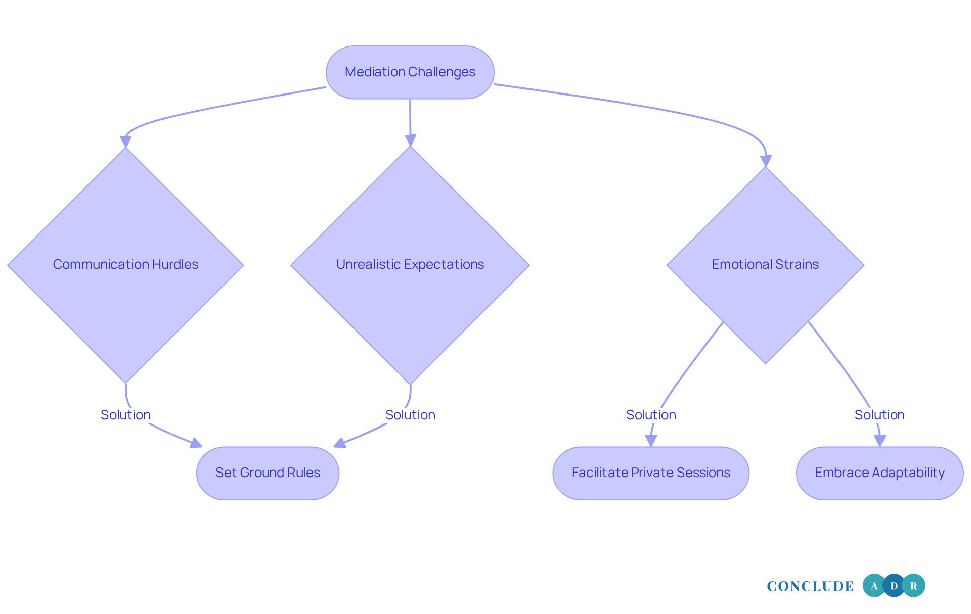 This flowchart outlines common challenges in mediation and the strategies to address them. Follow the arrows to see how each challenge can lead to specific solutions. This flowchart outlines common challenges in mediation and the strategies to address them. Follow the arrows to see how each challenge can lead to specific solutions.