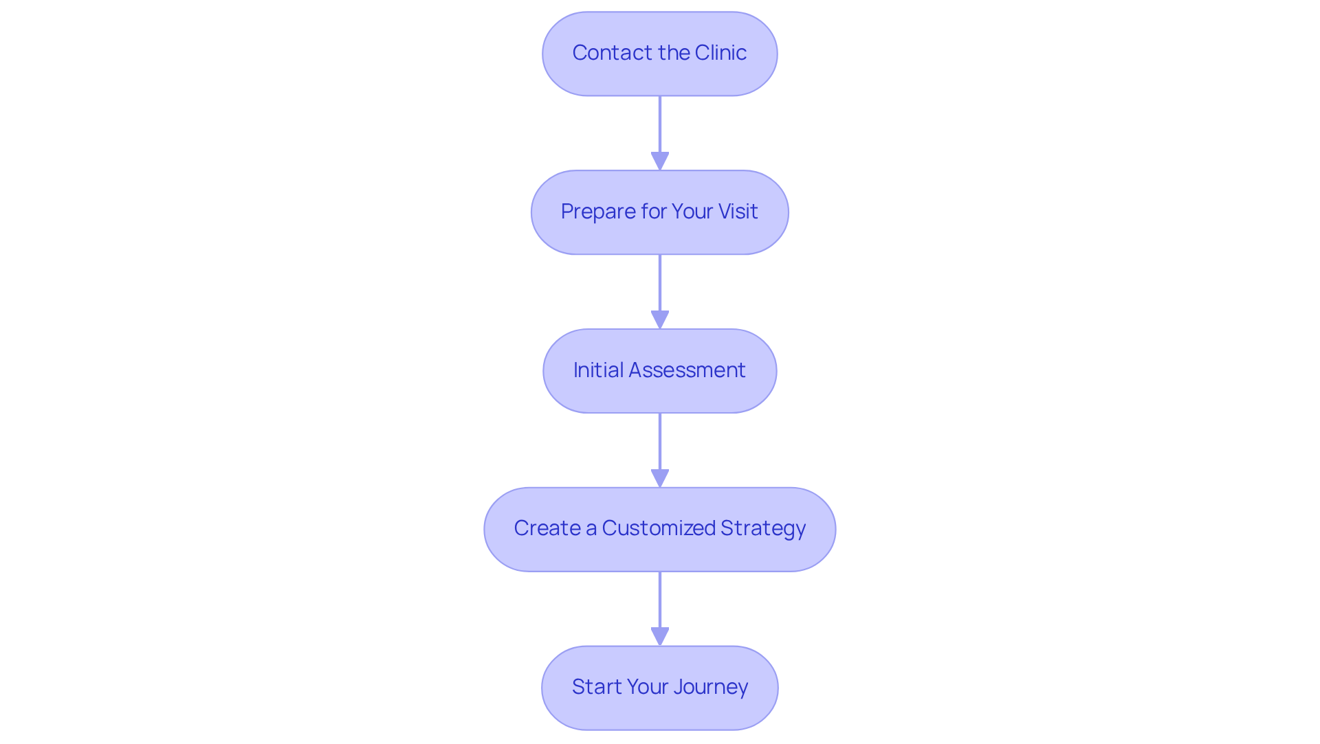 Follow the arrows to see how to start your weight loss journey. Each box shows a step you need to take, from contacting the clinic to creating your personalized plan. Follow the arrows to see how to start your weight loss journey. Each box shows a step you need to take, from contacting the clinic to creating your personalized plan.