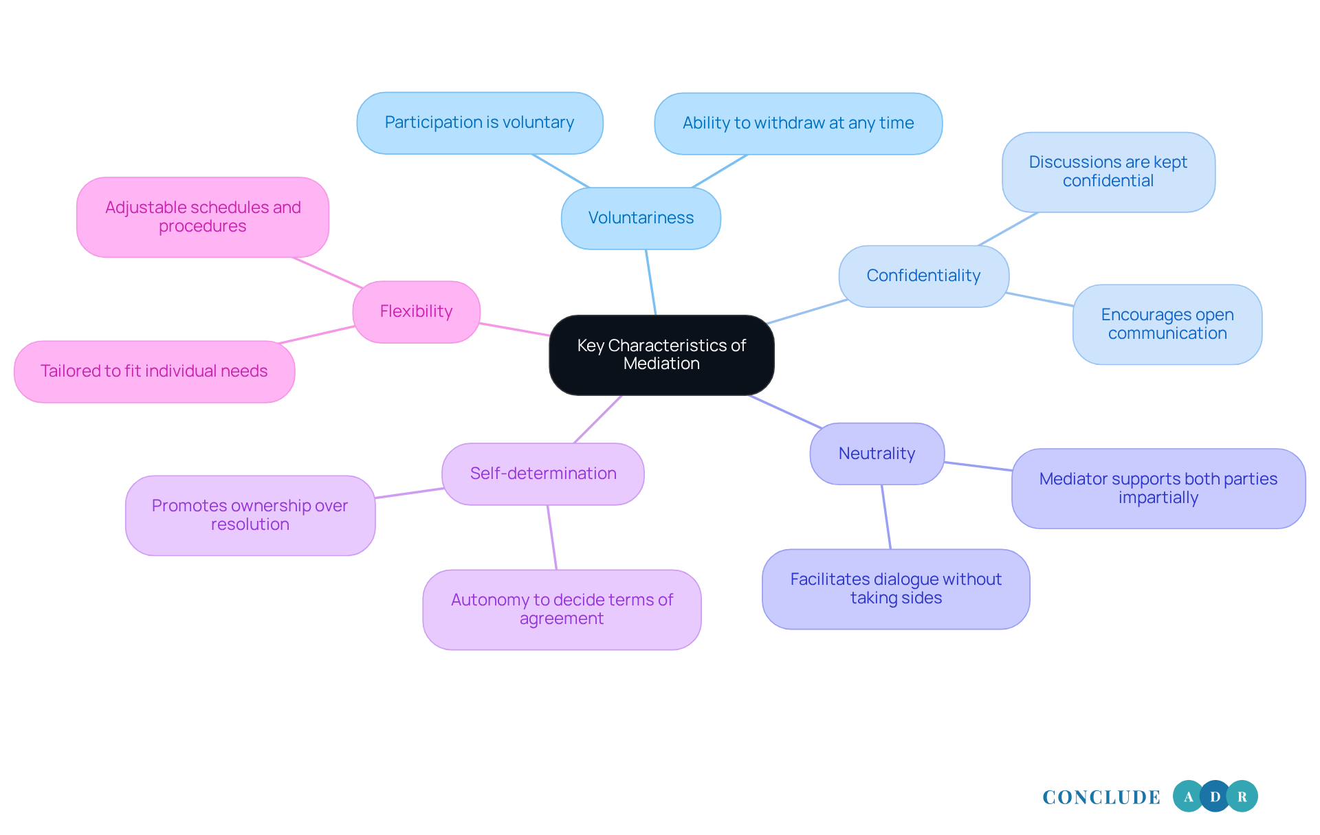 The central node represents mediation, and each branch shows a characteristic. The descriptions help clarify what each characteristic means and how they contribute to the mediation process. The central node represents mediation, and each branch shows a characteristic. The descriptions help clarify what each characteristic means and how they contribute to the mediation process.