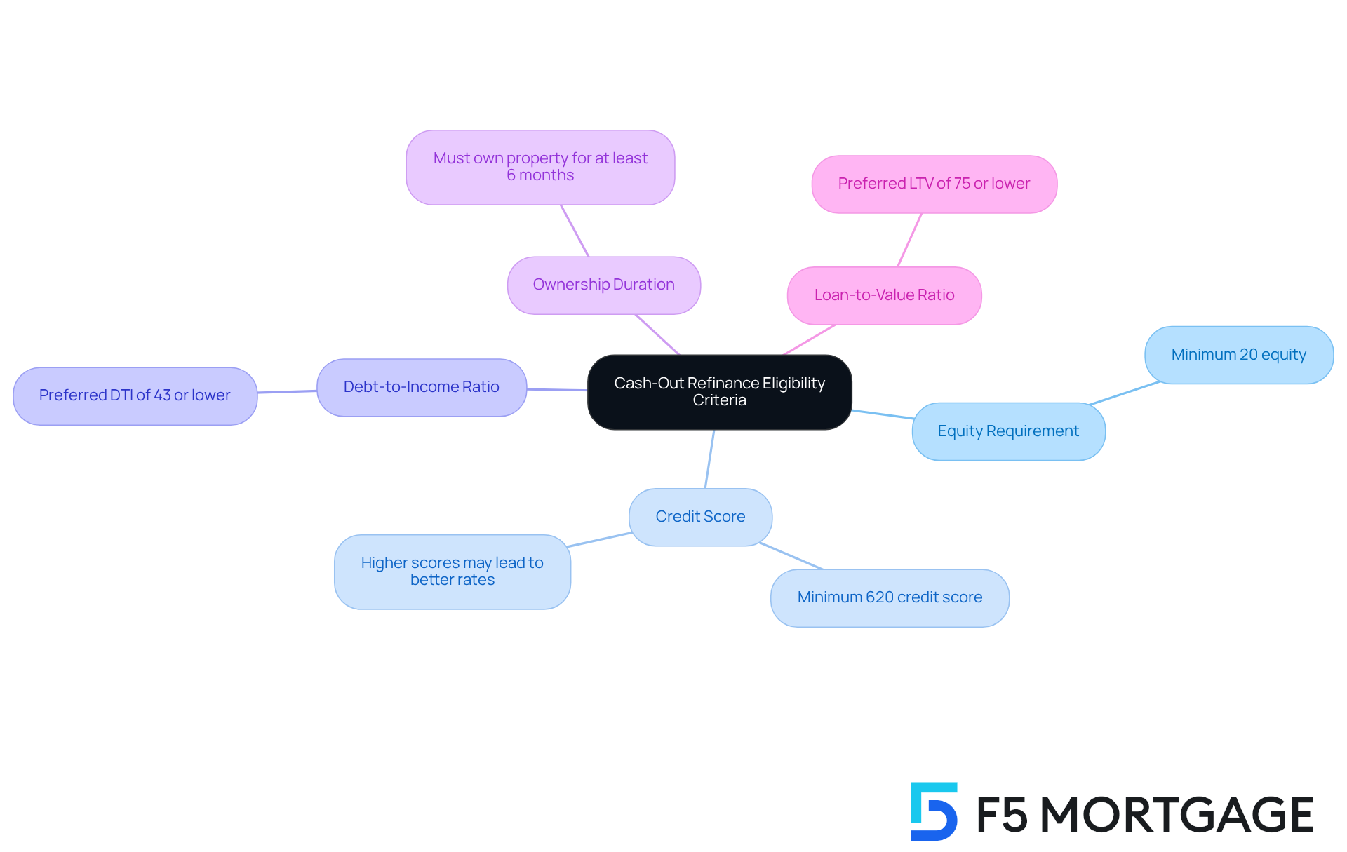 The central node represents the main topic, and each branch shows a specific eligibility requirement. The sub-branches provide additional details — the more branches, the deeper you delve into understanding the criteria.