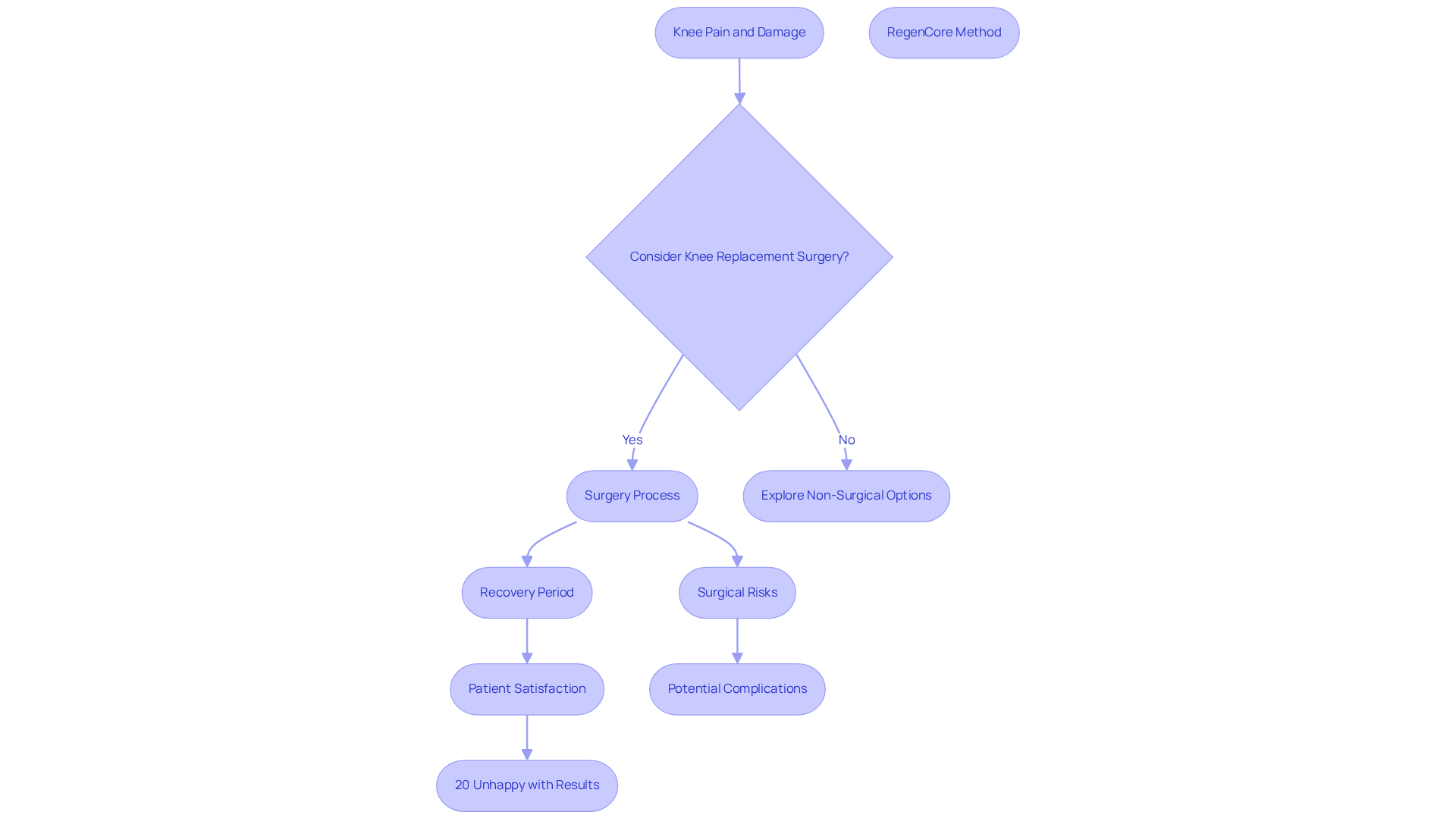 This flowchart outlines the journey of considering knee replacement surgery, highlighting the challenges and risks involved, as well as introducing the RegenCore Method as a non-surgical alternative. Follow the arrows to see how decisions and outcomes are connected.