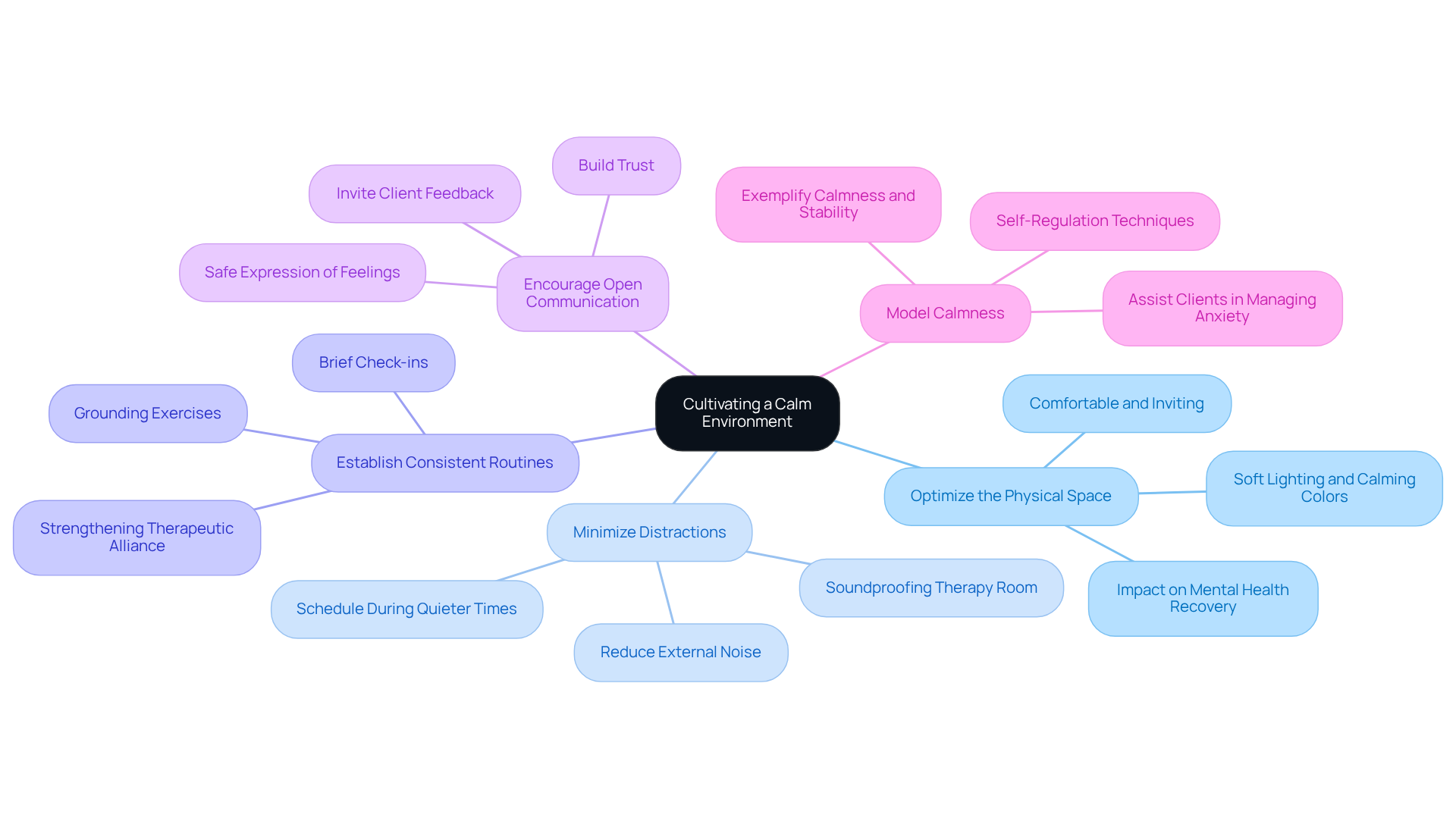 This mindmap starts with the main idea at the center and branches out to show different strategies for creating a calming atmosphere in therapy. Each branch represents a strategy, and you can explore the sub-points for more details on how to implement each one. This mindmap starts with the main idea at the center and branches out to show different strategies for creating a calming atmosphere in therapy. Each branch represents a strategy, and you can explore the sub-points for more details on how to implement each one.