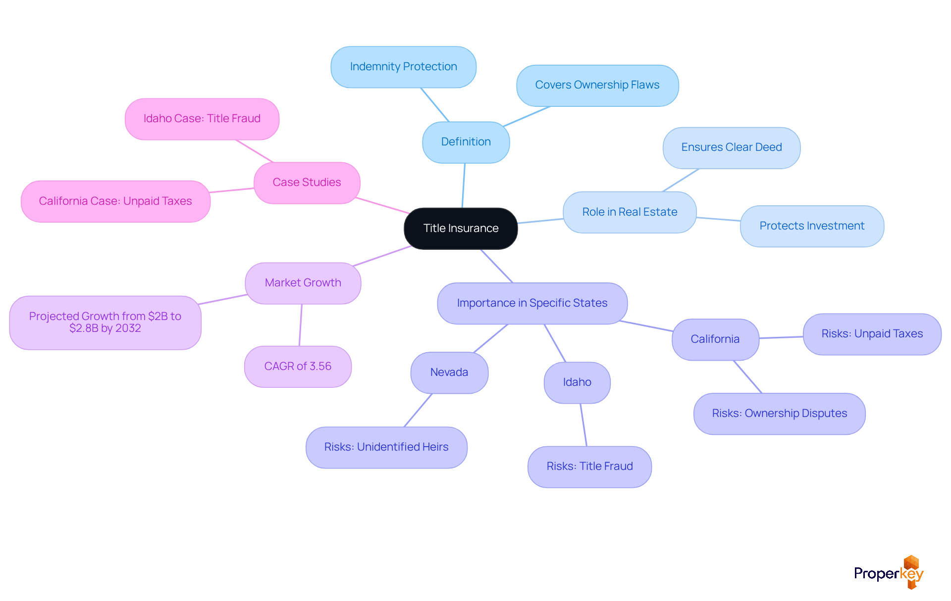 This mindmap illustrates the key aspects of title insurance. Start at the center with the main idea, then follow the branches to explore definitions, roles, state-specific importance, market trends, and real-life case studies. Each branch helps you understand how title insurance protects buyers and lenders in real estate transactions.