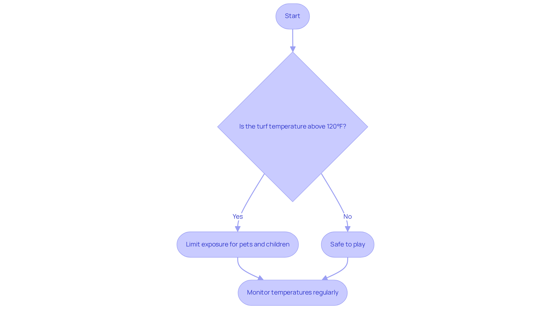 This flowchart helps you decide what to do based on turf temperature. If it's too hot, take precautions to keep pets and kids safe; if it's safe, they can play freely. This flowchart helps you decide what to do based on turf temperature. If it's too hot, take precautions to keep pets and kids safe; if it's safe, they can play freely.