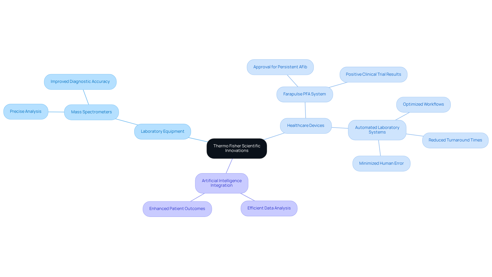 The central node represents Thermo Fisher's overall innovation theme, while branches show specific areas of focus. Each sub-branch provides details on innovations and their impacts, helping you understand how they contribute to advancements in science and healthcare. The central node represents Thermo Fisher's overall innovation theme, while branches show specific areas of focus. Each sub-branch provides details on innovations and their impacts, helping you understand how they contribute to advancements in science and healthcare.
