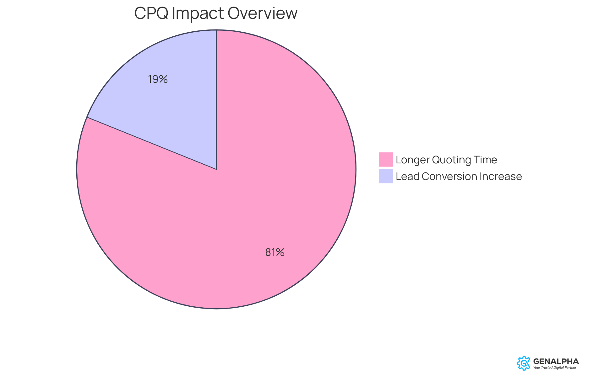 The green slice shows how much faster CPQ users convert leads compared to the overall increase, while the red slice highlights the longer time non-CPQ users take to quote proposals. The bigger the slice, the more significant the impact!