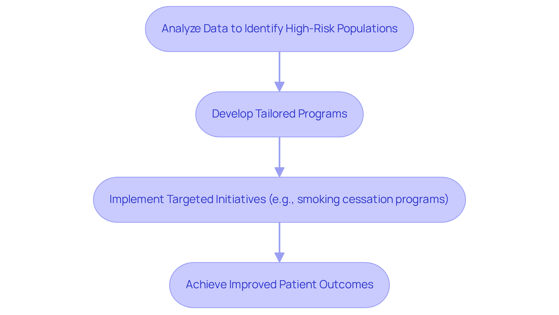 Each box represents a step in the targeted intervention process. Follow the arrows to see how data analysis leads to tailored programs and ultimately improves patient outcomes.