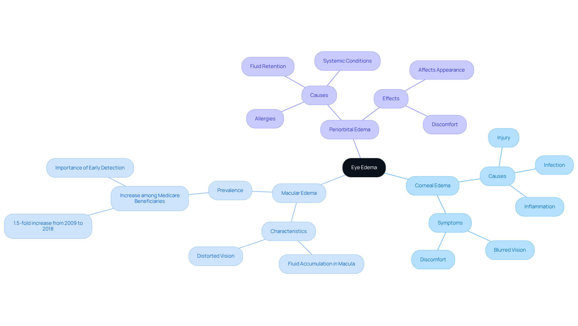 Start at the center with 'Eye Edema', then follow the branches to learn about each type. Each branch explains a specific type of edema and its effects on vision and health. Start at the center with 'Eye Edema', then follow the branches to learn about each type. Each branch explains a specific type of edema and its effects on vision and health.