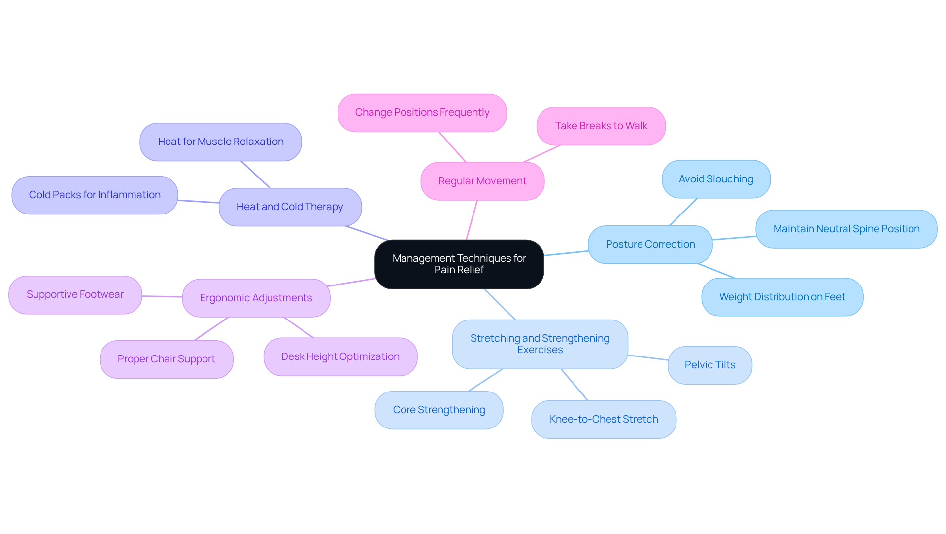 The central node represents the overall goal of managing pain. Each branch shows a different technique, and the sub-branches provide specific actions or benefits. This layout helps you see how each technique contributes to pain relief. The central node represents the overall goal of managing pain. Each branch shows a different technique, and the sub-branches provide specific actions or benefits. This layout helps you see how each technique contributes to pain relief.