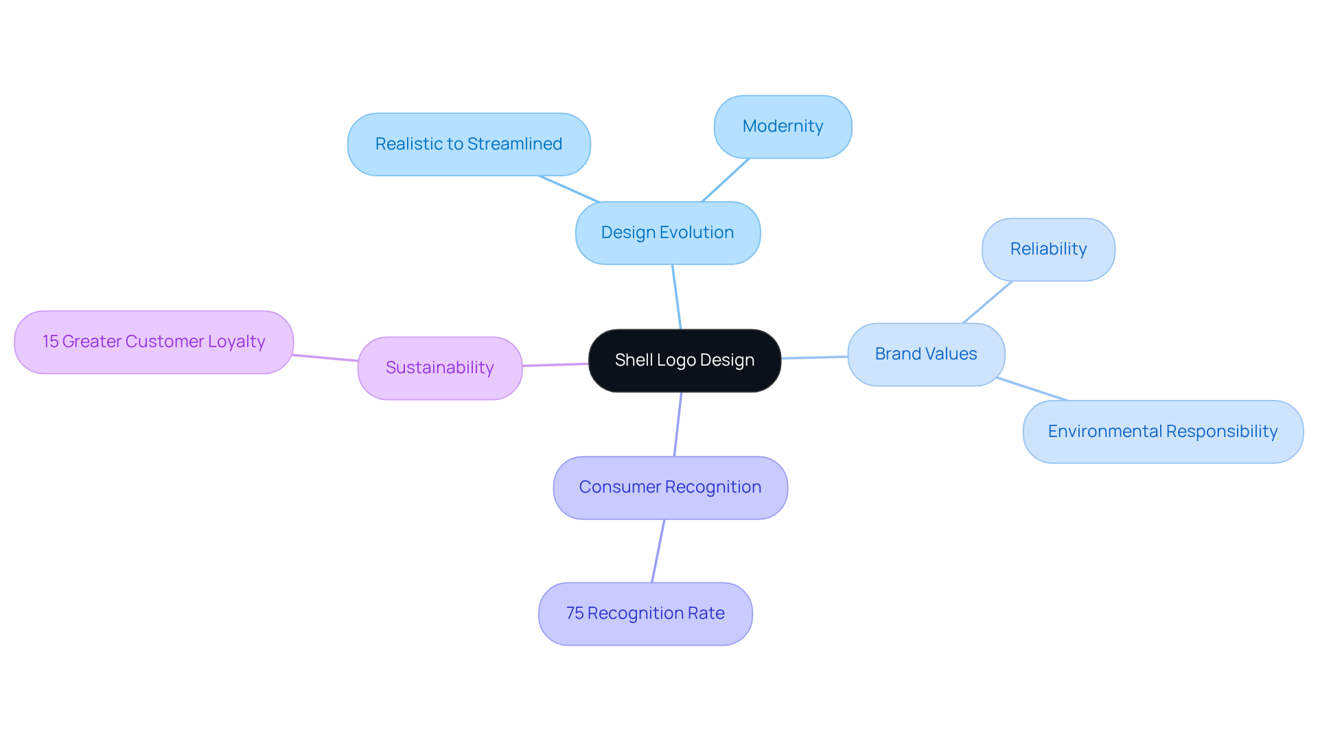 Start at the center with Shell's logo, then explore how its design connects to brand values, consumer recognition, and sustainability efforts. Each branch represents a key aspect of how the logo influences perceptions and loyalty.