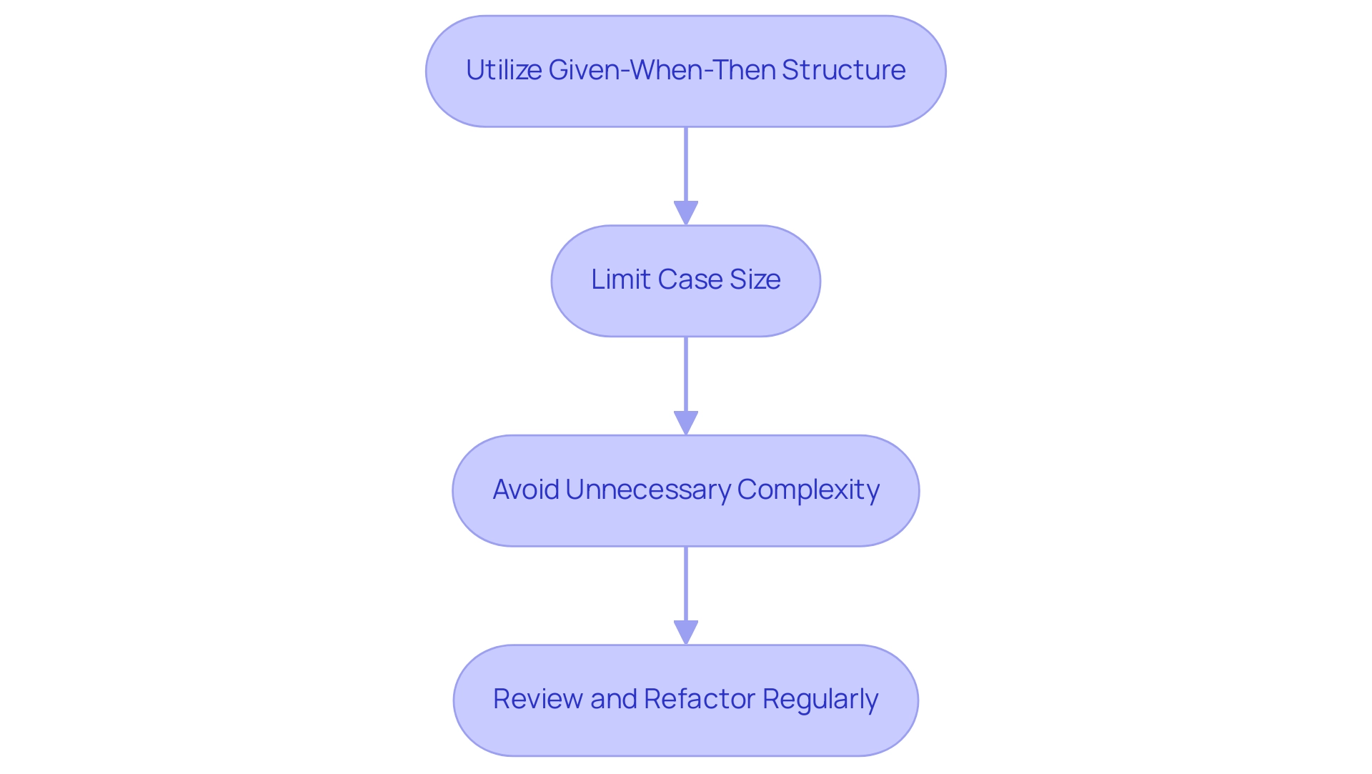 Each box represents a guideline for writing test cases, and the arrows indicate the sequence in which these practices should be followed.