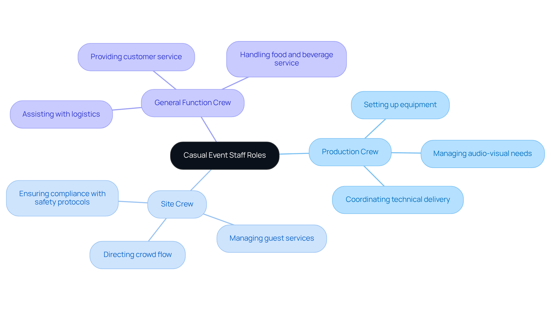 The central node represents the overall theme of staff roles, while the branches show different crew types. Each sub-branch lists specific tasks, illustrating how each role contributes to the event's success. The central node represents the overall theme of staff roles, while the branches show different crew types. Each sub-branch lists specific tasks, illustrating how each role contributes to the event's success.