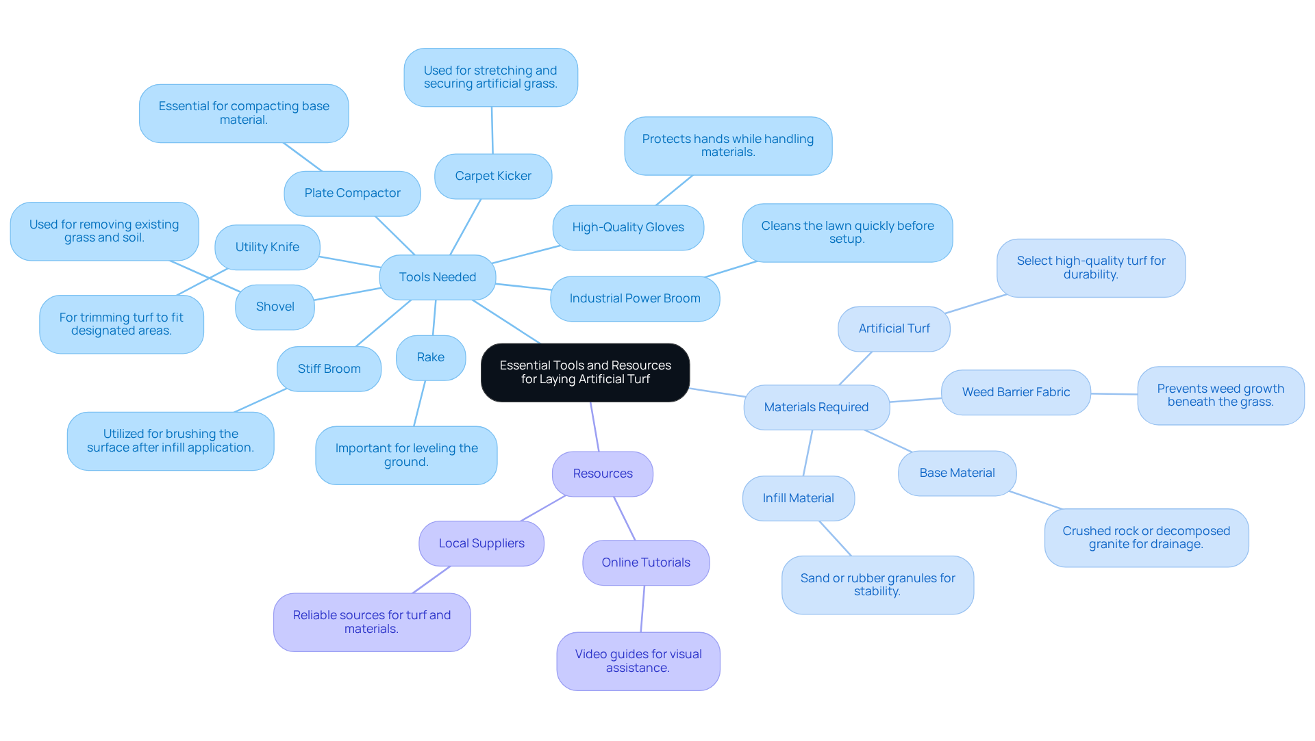The central node represents the main topic, while the branches show different categories. Each item under the categories has a brief description, helping you understand what tools and materials are necessary for the installation process.