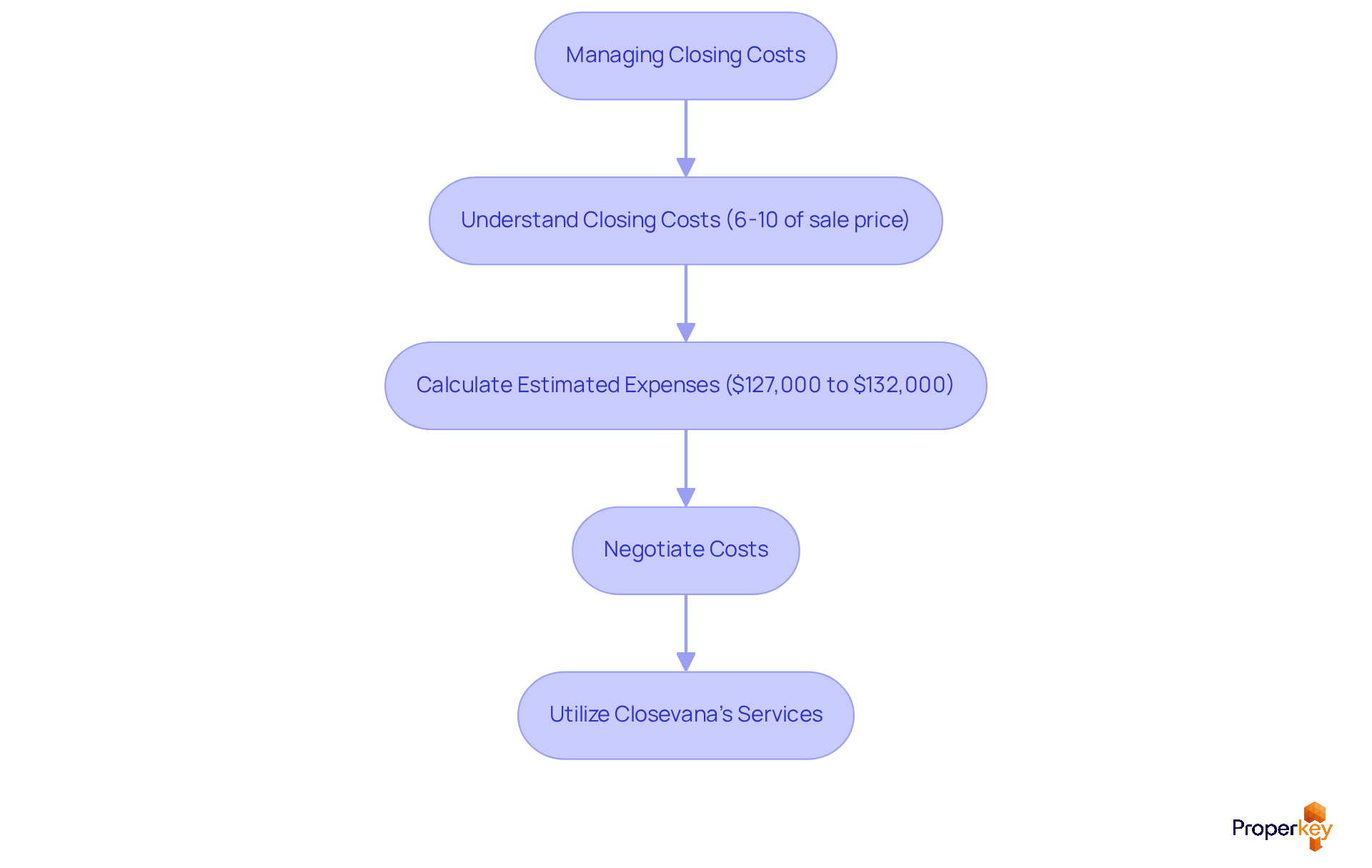 This flowchart guides you through the steps of managing closing costs when selling a home. Each box represents a key step in the process, with important financial figures included to help you understand what to expect. This flowchart guides you through the steps of managing closing costs when selling a home. Each box represents a key step in the process, with important financial figures included to help you understand what to expect.