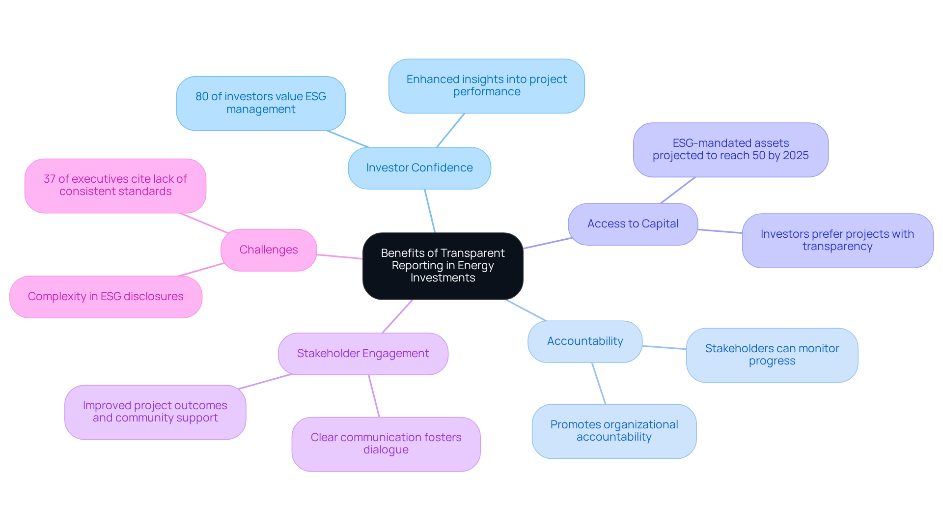 The central node represents the main topic, while the branches show the various benefits and challenges associated with transparent reporting. Each sub-point provides additional details, helping you understand the broader implications of transparency in energy investments. The central node represents the main topic, while the branches show the various benefits and challenges associated with transparent reporting. Each sub-point provides additional details, helping you understand the broader implications of transparency in energy investments.