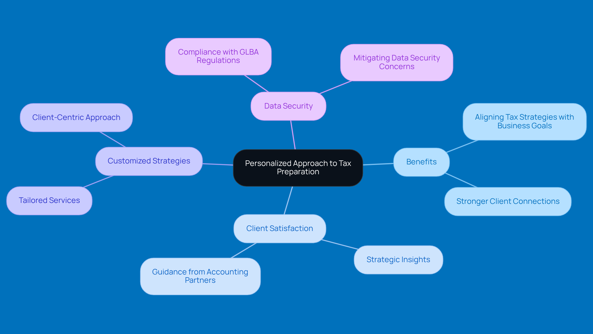 This mindmap illustrates how personalized tax preparation connects to various benefits and concerns. Start at the center with the main idea, then explore how it branches into different aspects like client satisfaction and security. Each branch shows how these elements relate to the overall theme, making it easy to understand the value of tailored tax services.